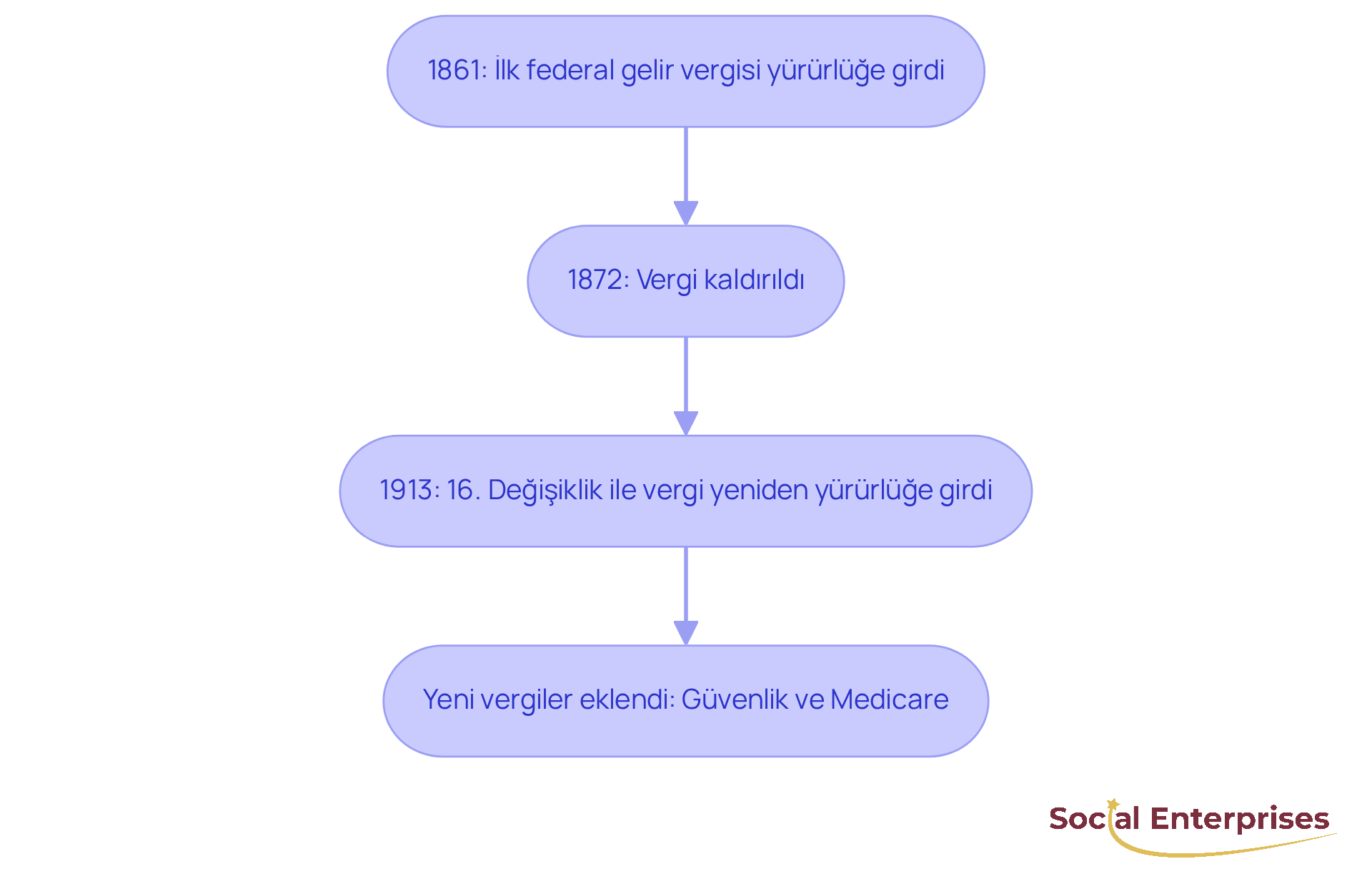 Her kutu, çalışan vergilerinin tarihindeki önemli bir olayı temsil eder. Oklar, olayların birbirine nasıl bağlandığını gösterir.