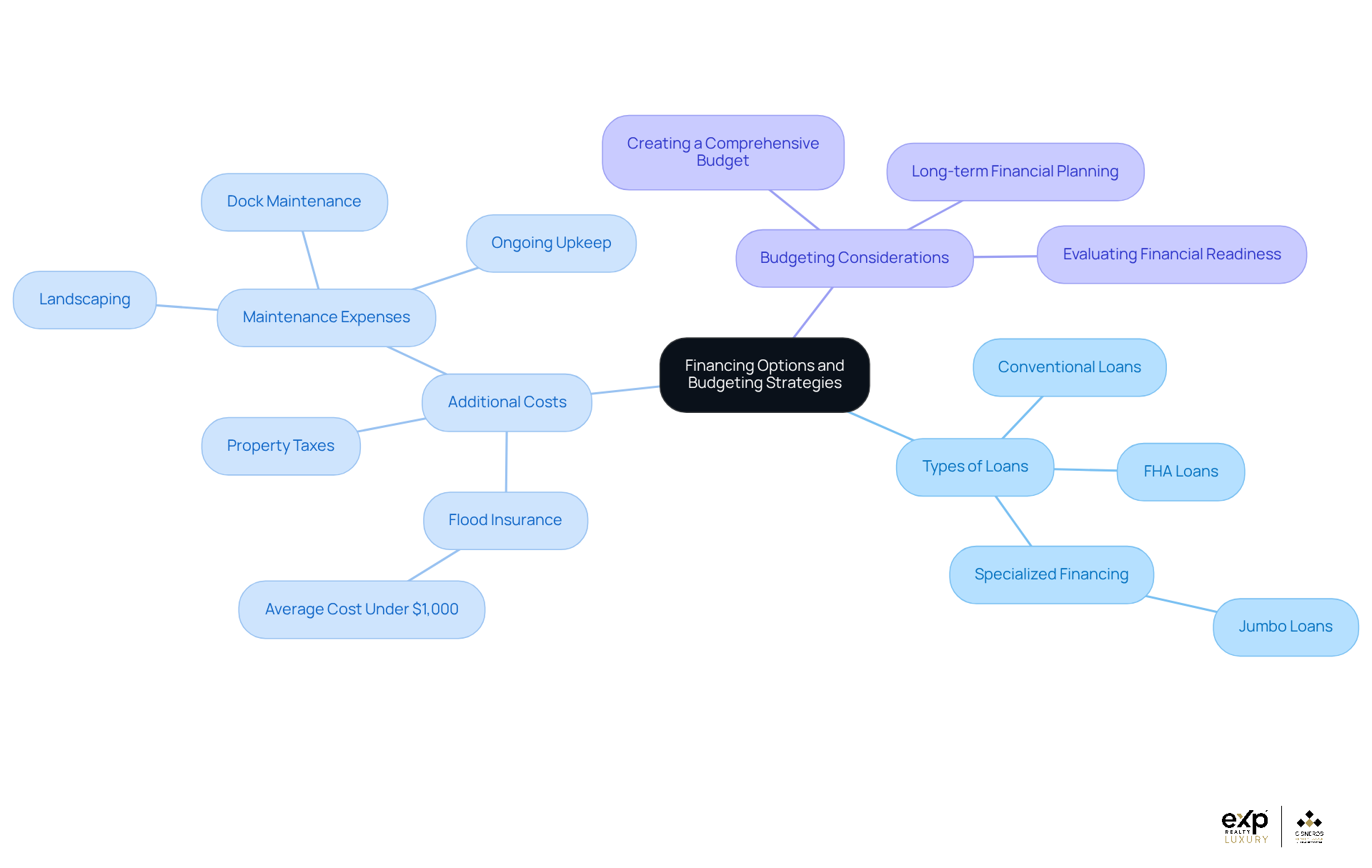 The central node represents the main topic, while the branches show different financing options and costs. Each color-coded branch helps you see how various elements relate to the overall financial strategy for purchasing waterfront properties.