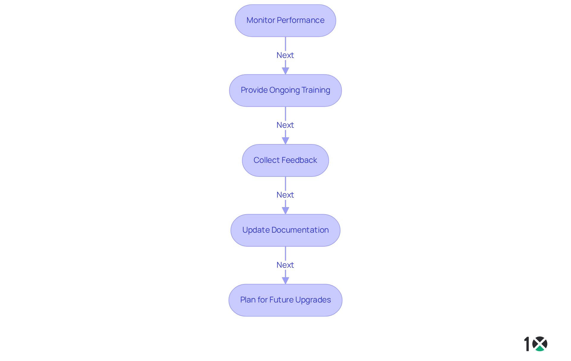 Each box represents a critical step in the ERP implementation process. Follow the arrows to see how these steps flow into one another, ensuring a comprehensive approach to deployment and support. Each box represents a critical step in the ERP implementation process. Follow the arrows to see how these steps flow into one another, ensuring a comprehensive approach to deployment and support.