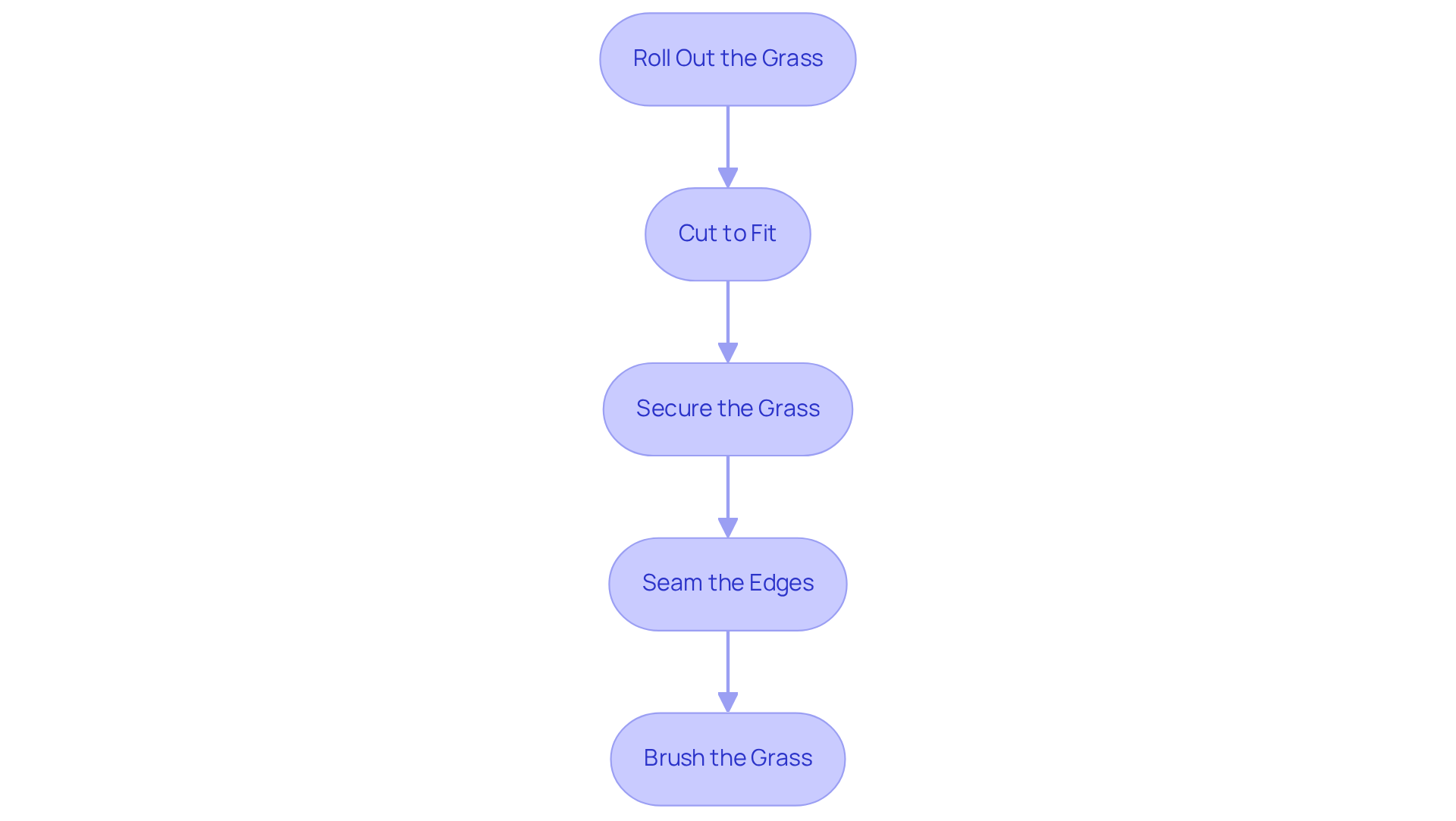 Each box represents a step in the installation process. Follow the arrows to see how to move from one step to the next, ensuring a successful installation of your artificial grass.