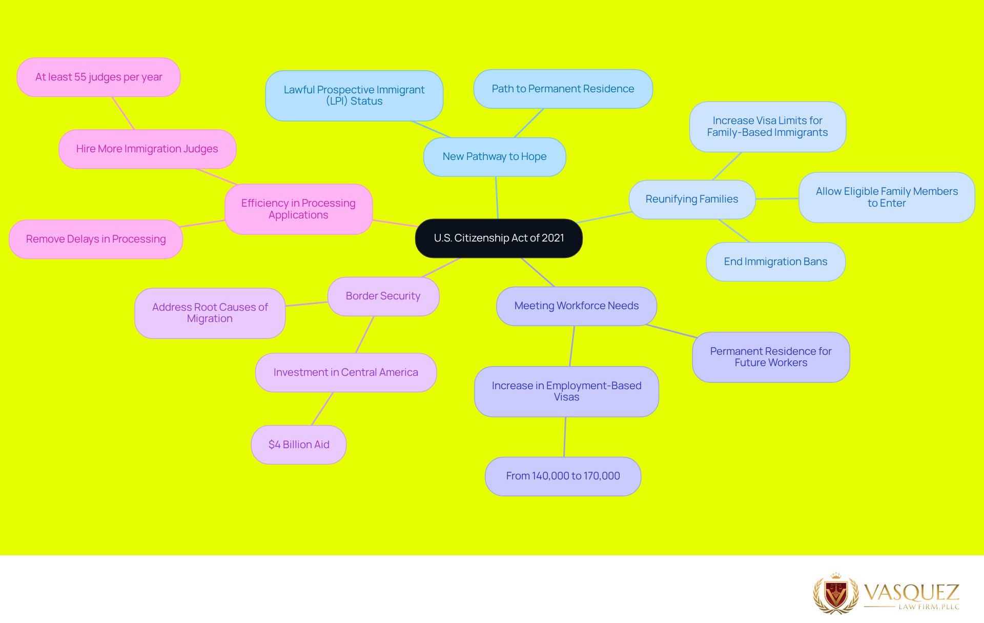 This mindmap starts with the Citizenship Act at the center, branching out into key areas that show how the act aims to help undocumented immigrants. Each branch represents a different focus of the act, making it easy to see how it addresses various needs and concerns.