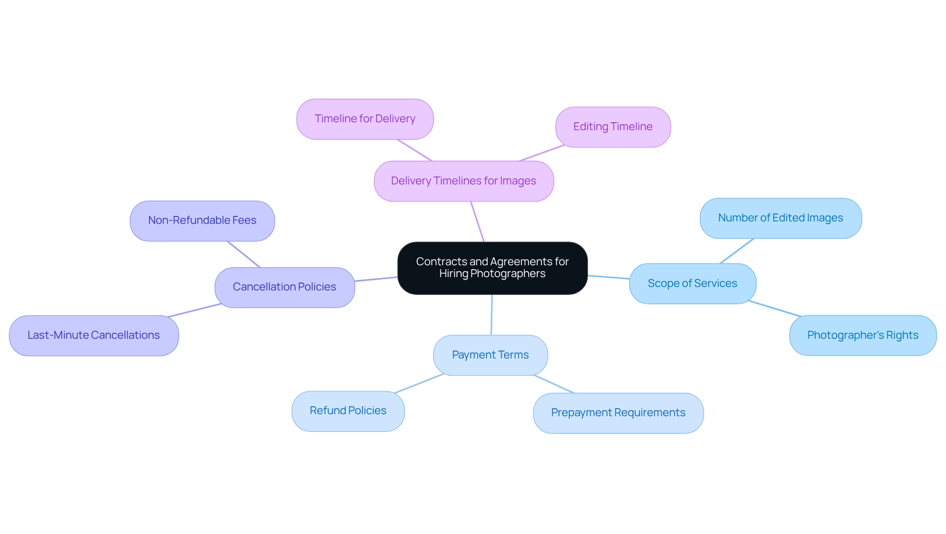 Branches represent key elements and sub-elements related to contracts for hiring photographers.