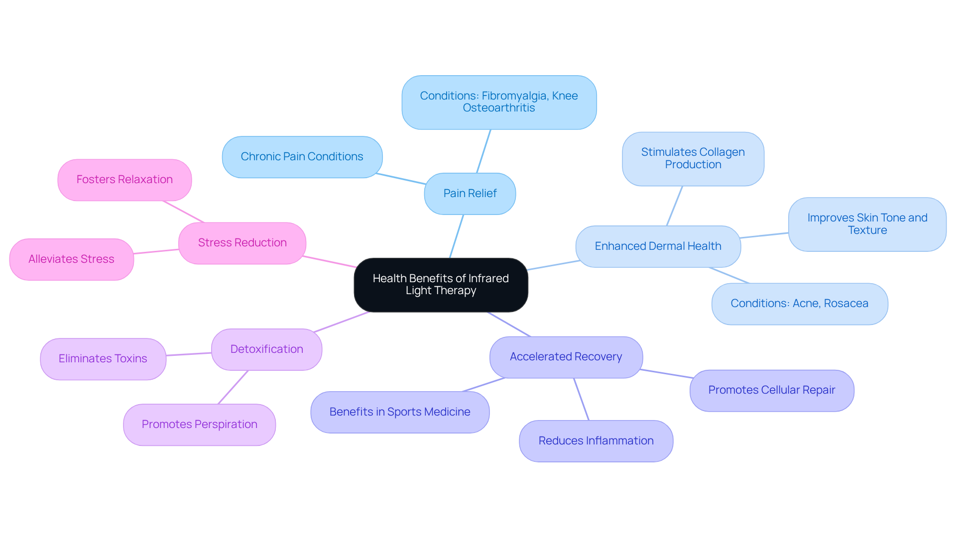 Each branch represents a key benefit of infrared light therapy. Dive into each to see how this therapy can enhance your health and wellness in various ways. Each branch represents a key benefit of infrared light therapy. Dive into each to see how this therapy can enhance your health and wellness in various ways.