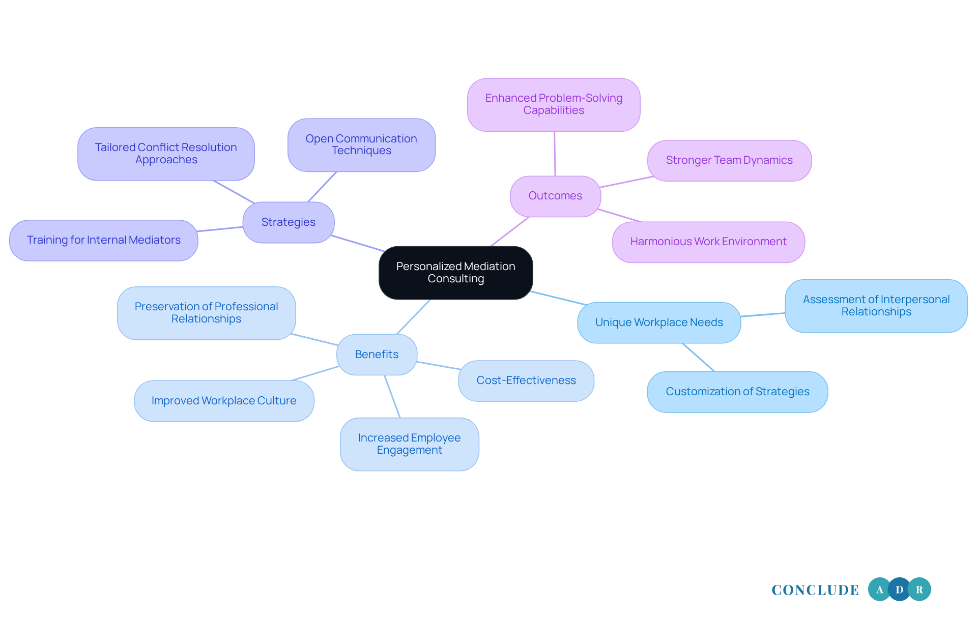 The central node represents the main concept of personalized mediation, while the branches highlight various aspects such as the specific needs of the workplace and the benefits of tailored solutions. Follow the branches to explore how each part connects to the overall idea. The central node represents the main concept of personalized mediation, while the branches highlight various aspects such as the specific needs of the workplace and the benefits of tailored solutions. Follow the branches to explore how each part connects to the overall idea.