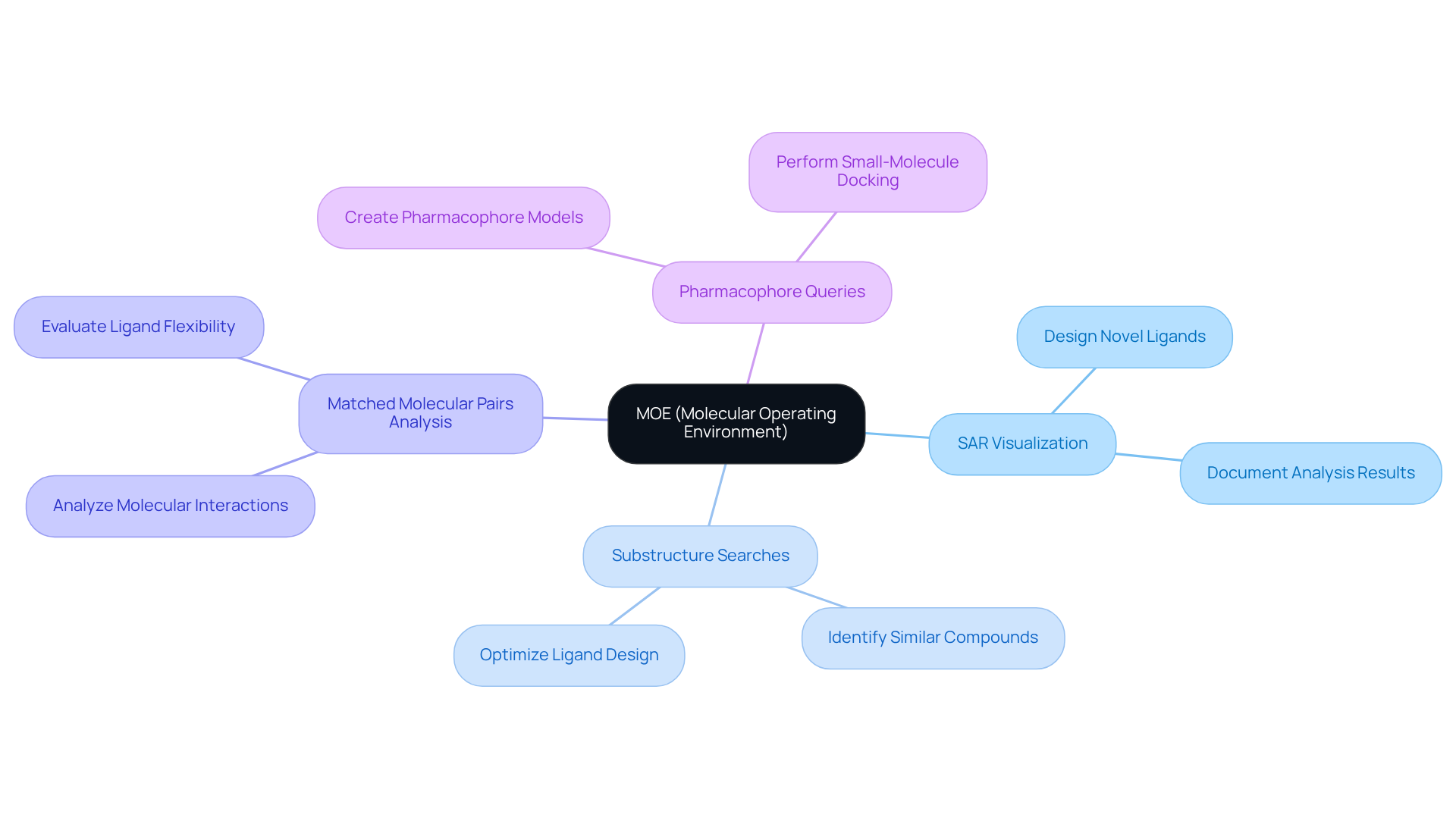 The center represents MOE, the main software. Each branch shows a feature of MOE, and the sub-branches detail how these features are applied in drug discovery. Follow the branches to understand how MOE enhances the research process. The center represents MOE, the main software. Each branch shows a feature of MOE, and the sub-branches detail how these features are applied in drug discovery. Follow the branches to understand how MOE enhances the research process.