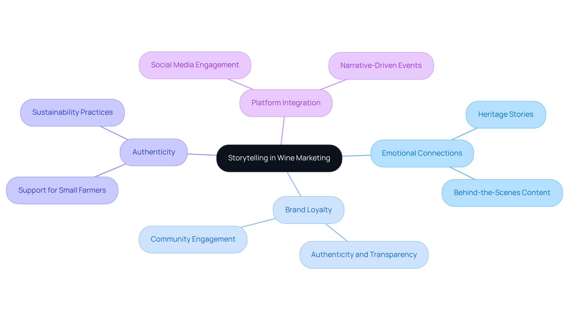 The central node represents the overarching theme of storytelling, with branches illustrating different aspects like how it builds emotional connections and enhances brand loyalty. Follow the branches to explore various narrative strategies used by wineries.