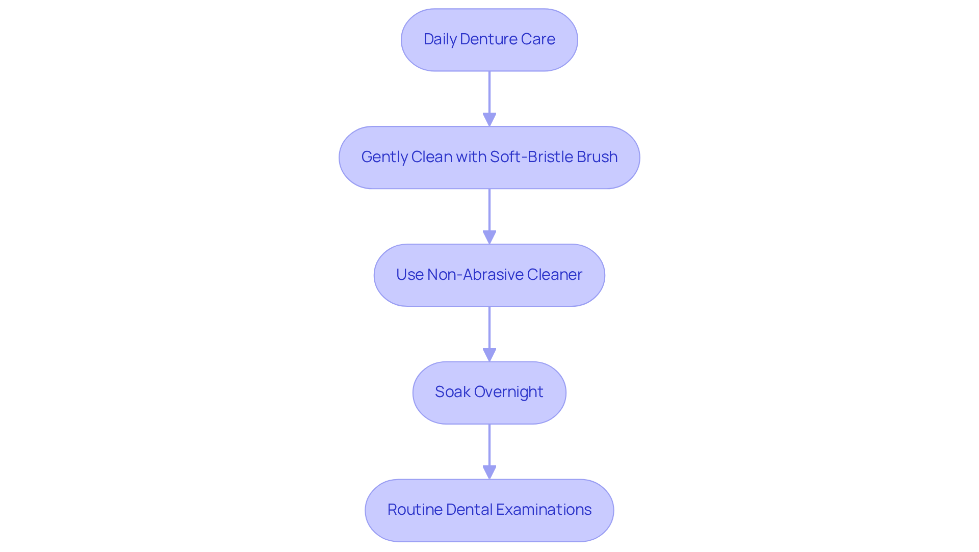 Each box represents a step in caring for your dentures. Follow the arrows to see what you should do daily for optimal denture maintenance!