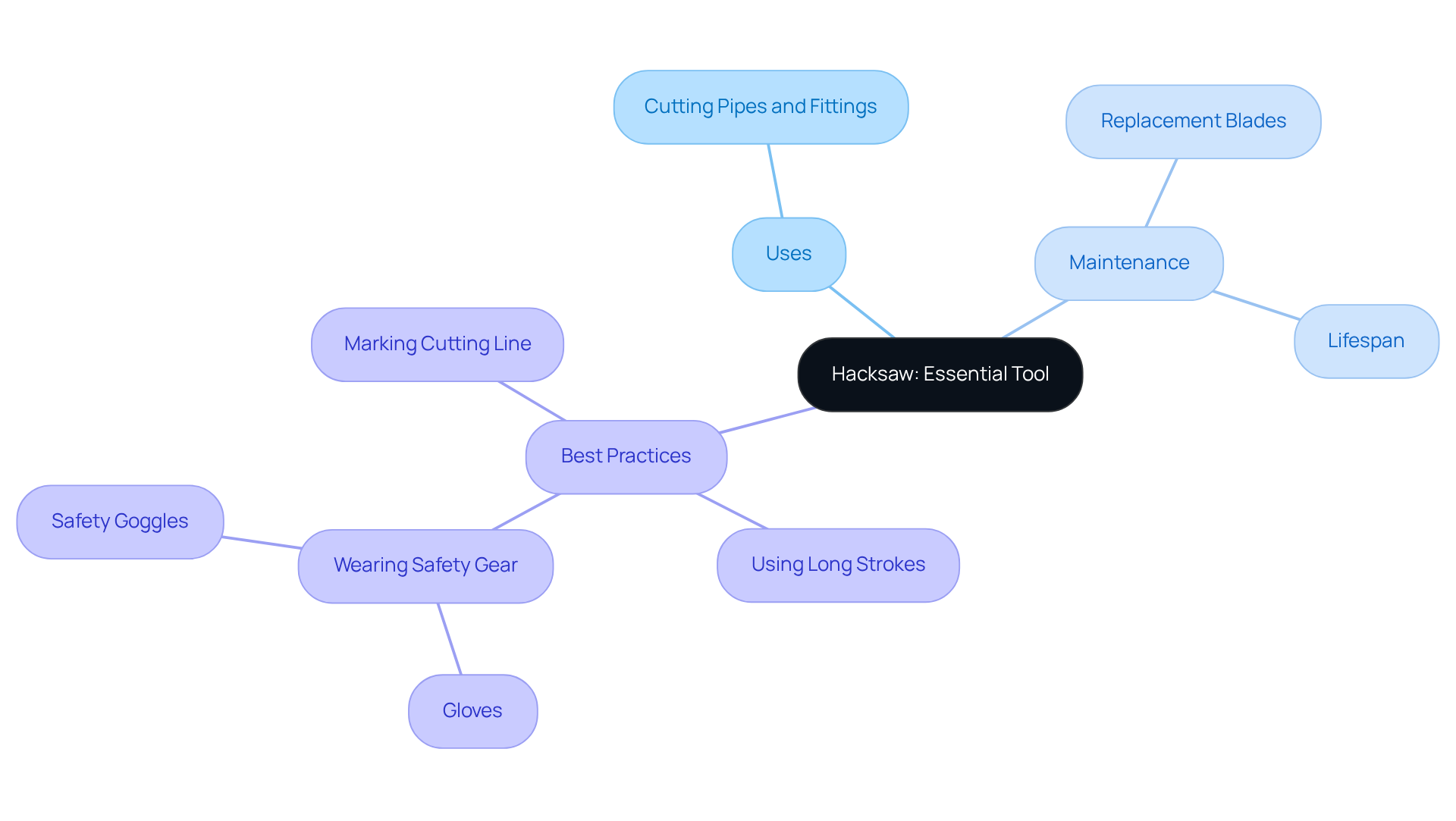 This mindmap starts with the hacksaw as the central tool, branching out to show its applications, how to maintain it, and best practices for effective cutting. Each branch represents a different aspect of using the hacksaw, helping you see how everything is connected.