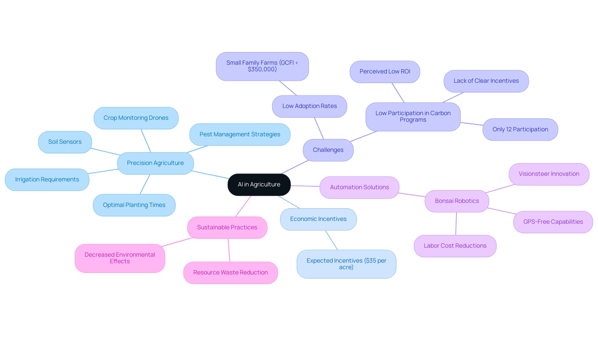 The central node represents the overarching theme of AI in agriculture, with branches detailing specific applications, challenges, and implications, each color-coded for clarity.