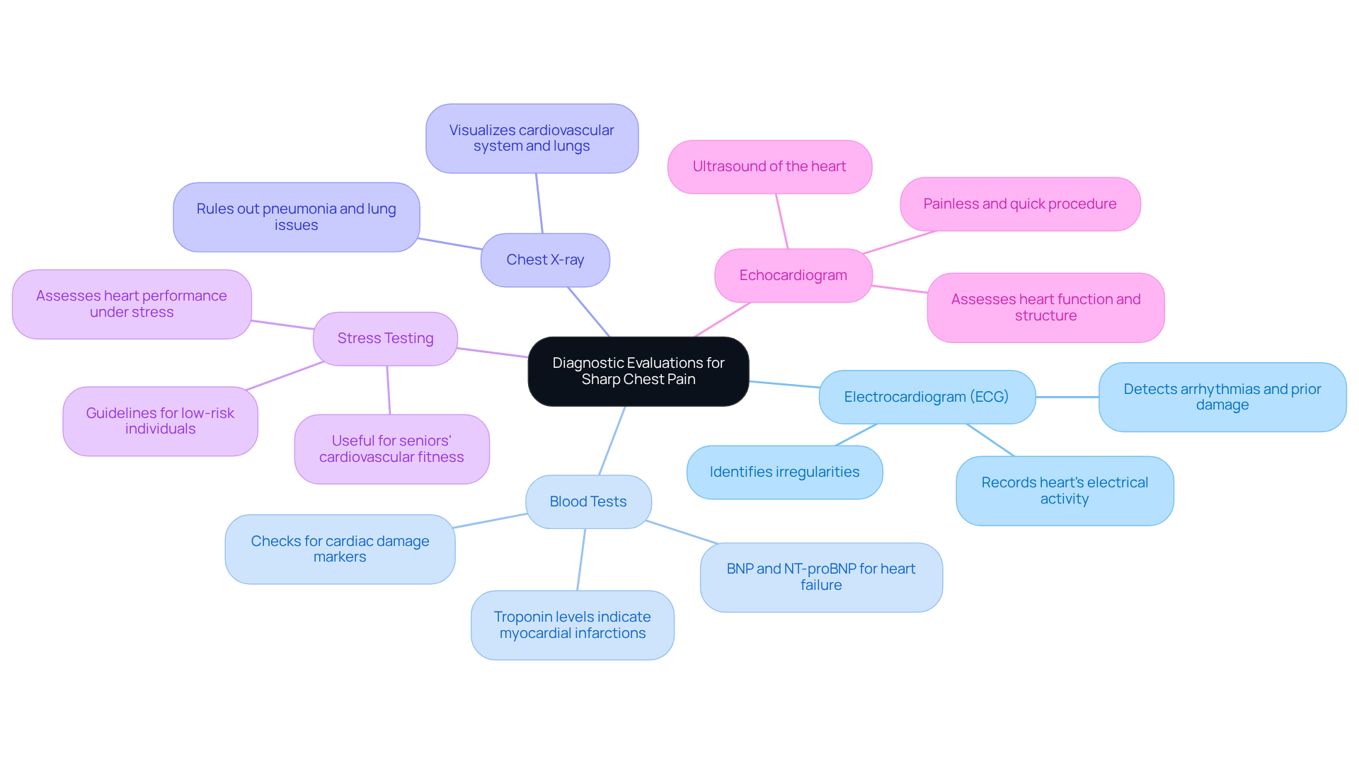 This mindmap starts with the main topic in the center and branches out to show different diagnostic tests. Each branch explains a specific test and its role in assessing chest pain, helping you see how they all connect to the central theme of understanding your health. This mindmap starts with the main topic in the center and branches out to show different diagnostic tests. Each branch explains a specific test and its role in assessing chest pain, helping you see how they all connect to the central theme of understanding your health.