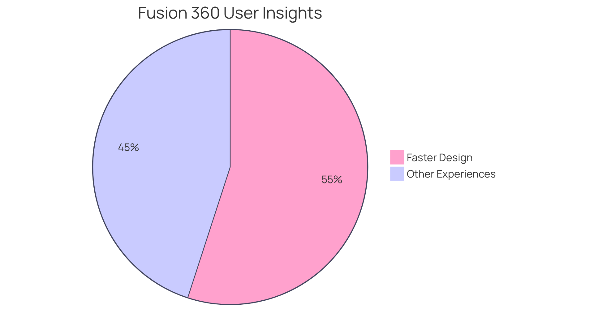 The blue slice shows the percentage of engineers who found that Fusion 360 helped them design faster and collaborate better. The gray slice represents those who had different experiences.