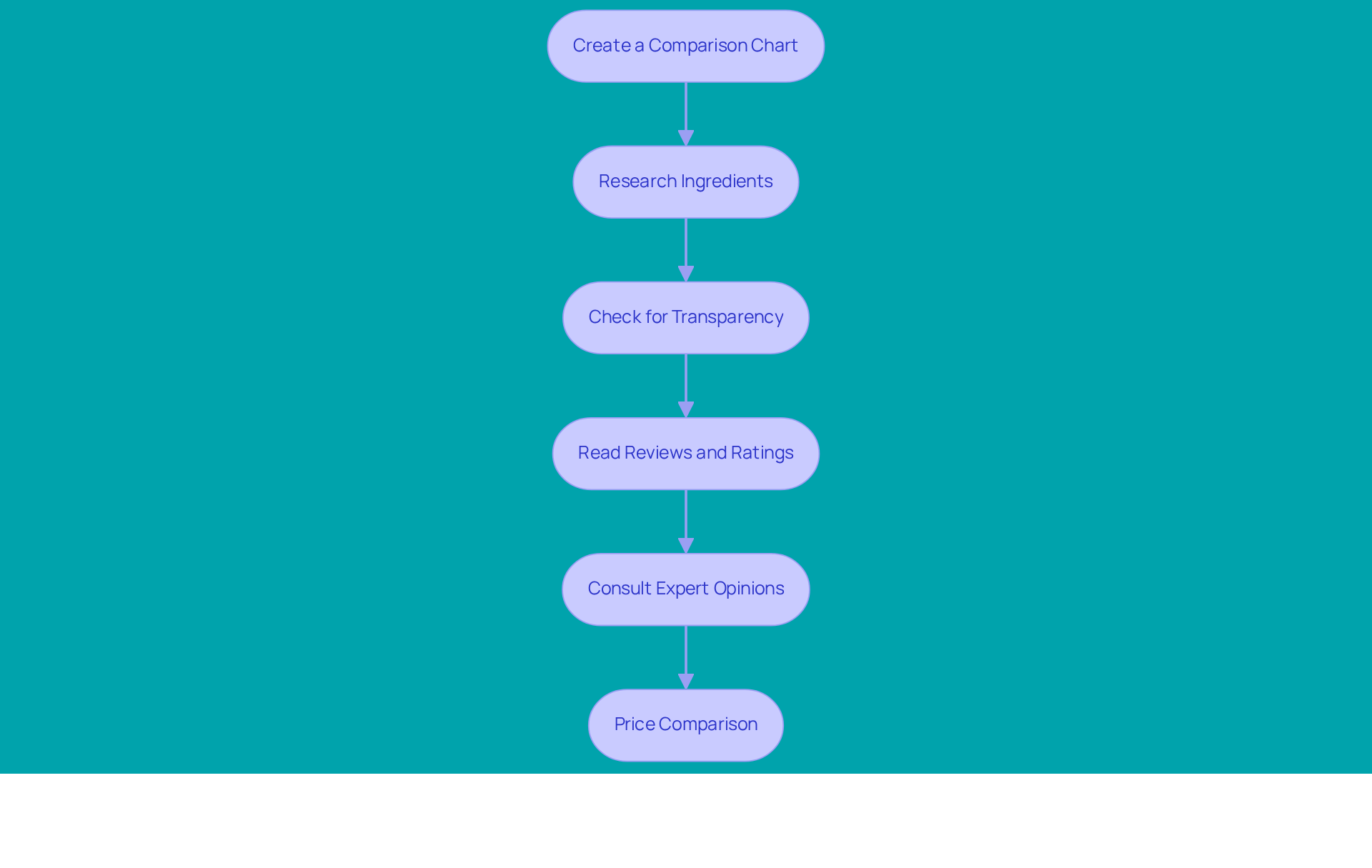Follow the arrows to see the steps for choosing the best berberine brand. Each box represents an important action to consider, guiding you through the evaluation process.