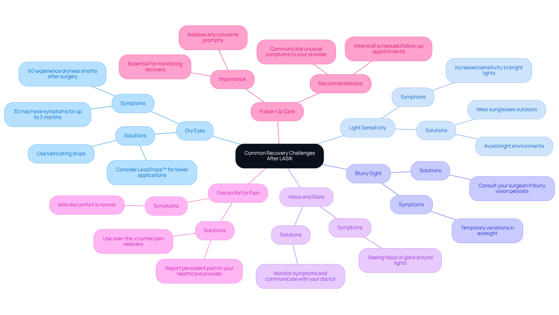 This mindmap illustrates the typical challenges patients may face after LASIK surgery. Each branch represents a specific challenge, and the sub-branches provide solutions or advice for managing those challenges. Follow the branches to see how each issue connects to its respective solution, helping you navigate your recovery journey. This mindmap illustrates the typical challenges patients may face after LASIK surgery. Each branch represents a specific challenge, and the sub-branches provide solutions or advice for managing those challenges. Follow the branches to see how each issue connects to its respective solution, helping you navigate your recovery journey.
