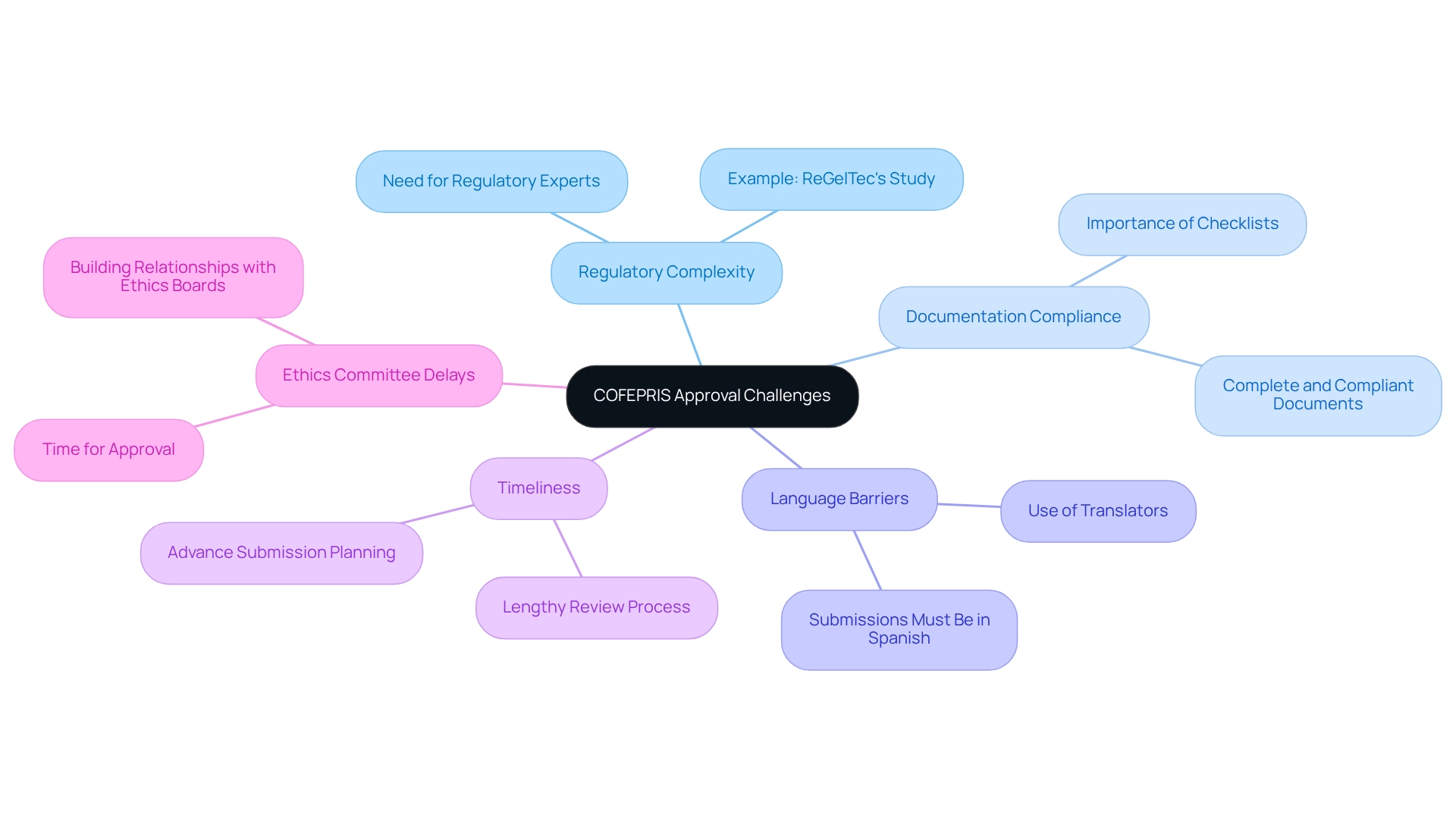 The central node represents the main theme, while each branch highlights a specific challenge. Sub-branches provide examples or additional insights related to those challenges, helping to visualize the complexity of navigating COFEPRIS requirements.