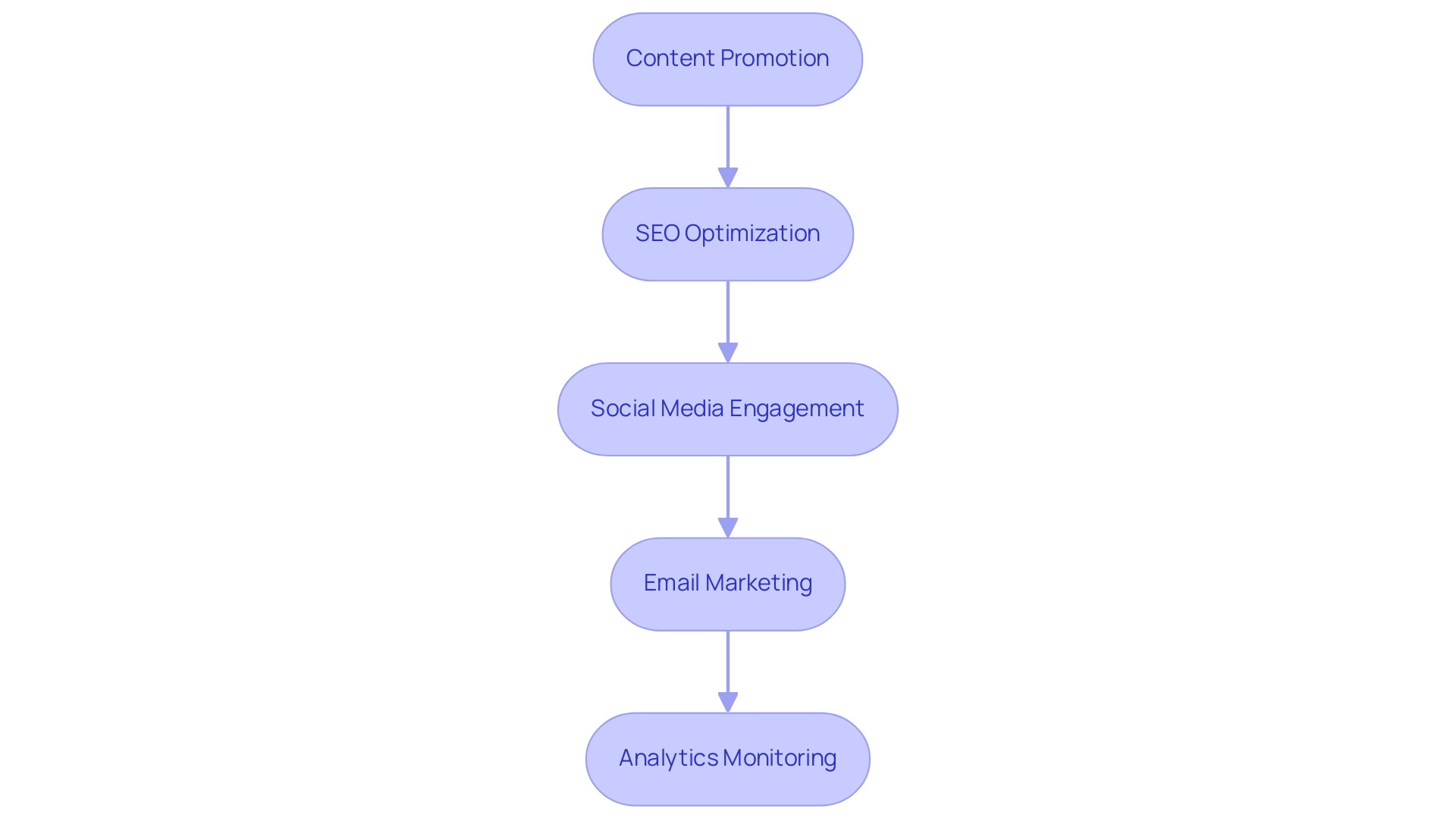 Each box represents a strategy for boosting visitors, with arrows indicating the order of implementation.