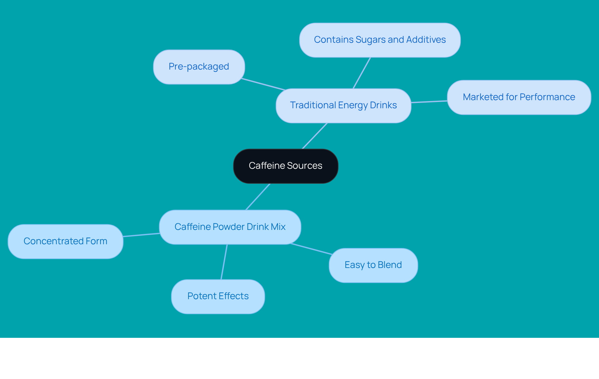 The central node represents the main topic, while the branches show the two types of caffeine sources and their specific characteristics. Follow the branches to understand how they differ and what each offers.
