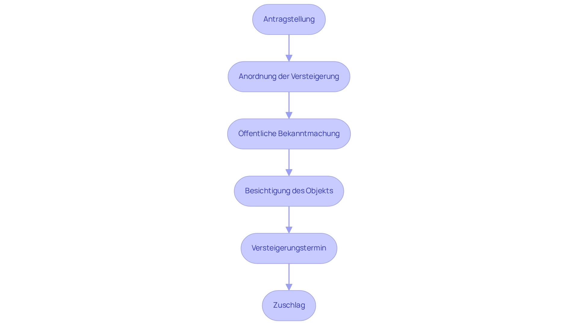 Jedes Kästchen repräsentiert einen Schritt im Prozess, und die Pfeile zeigen die Reihenfolge der Schritte an. Jedes Kästchen repräsentiert einen Schritt im Prozess, und die Pfeile zeigen die Reihenfolge der Schritte an.
