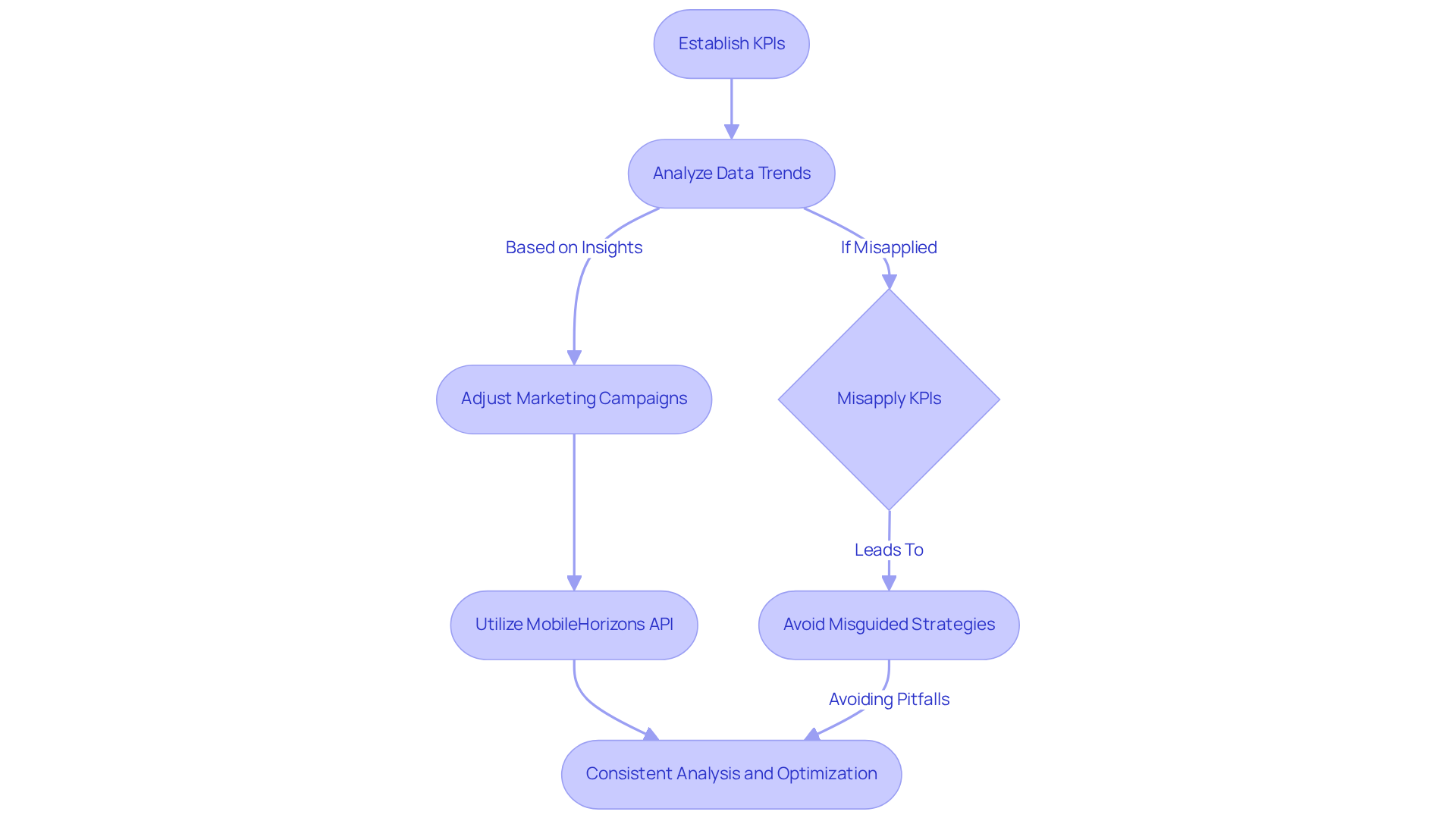 Follow the arrows to see the steps for enhancing your marketing campaigns using data insights. Each box represents an action to take, and the flow shows how they connect. Be cautious of pitfalls that can lead to misguided strategies.