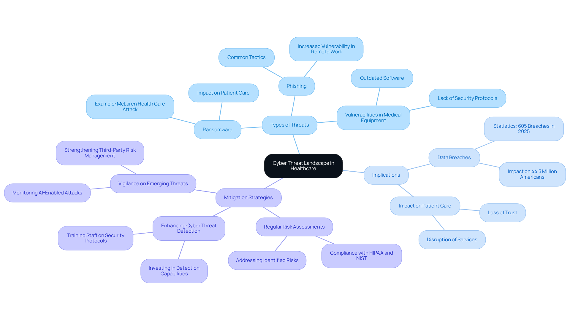 The central node represents the overall topic, while branches show different types of threats, their consequences, and strategies to combat them. Follow the branches to understand how each element connects to the broader issue of cybersecurity in healthcare. The central node represents the overall topic, while branches show different types of threats, their consequences, and strategies to combat them. Follow the branches to understand how each element connects to the broader issue of cybersecurity in healthcare.