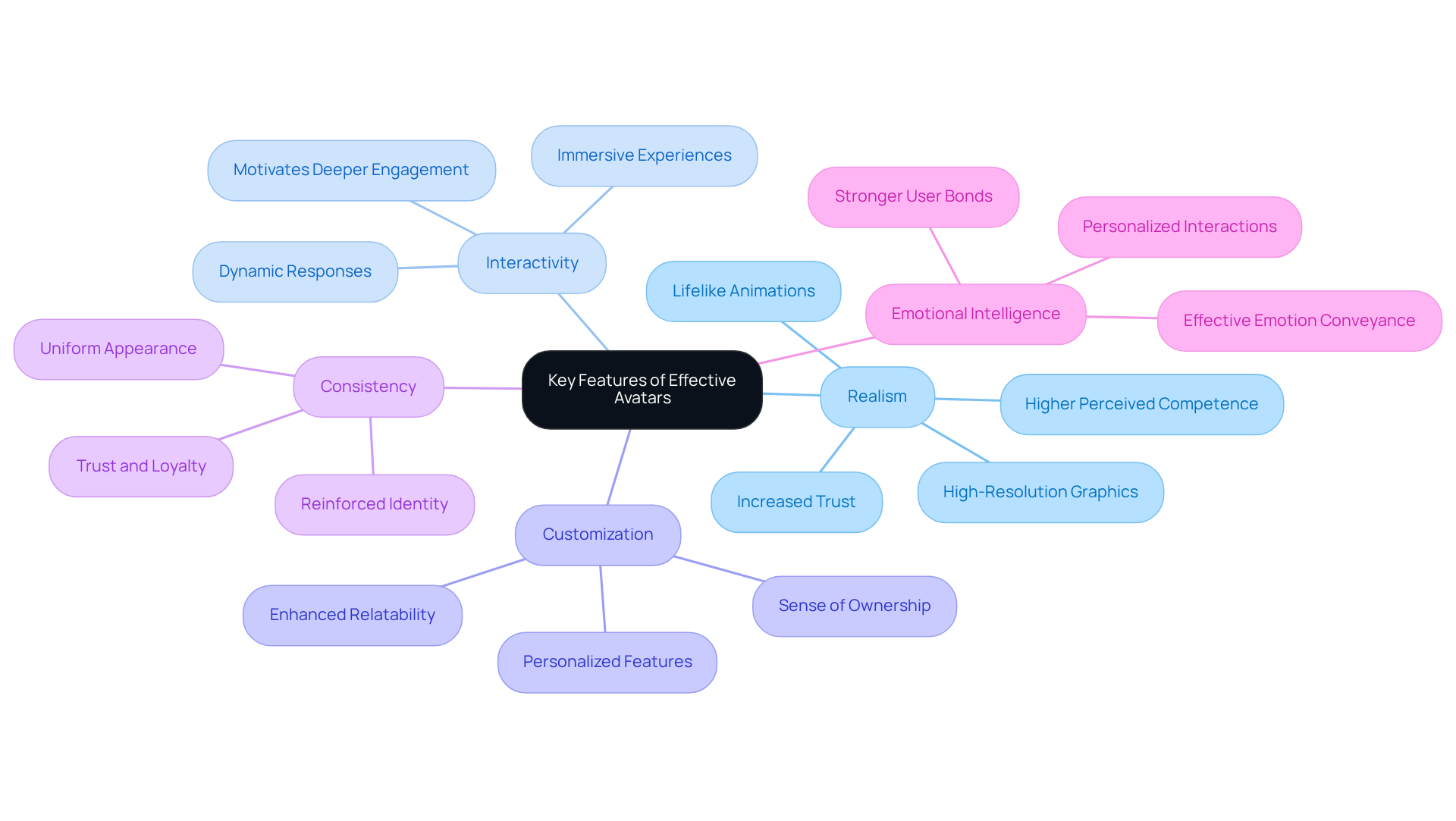 The central node represents the main topic, while each branch highlights a key feature. Sub-branches provide additional details about how each feature enhances user interaction. The colors help differentiate between features, making it easier to understand the relationships.