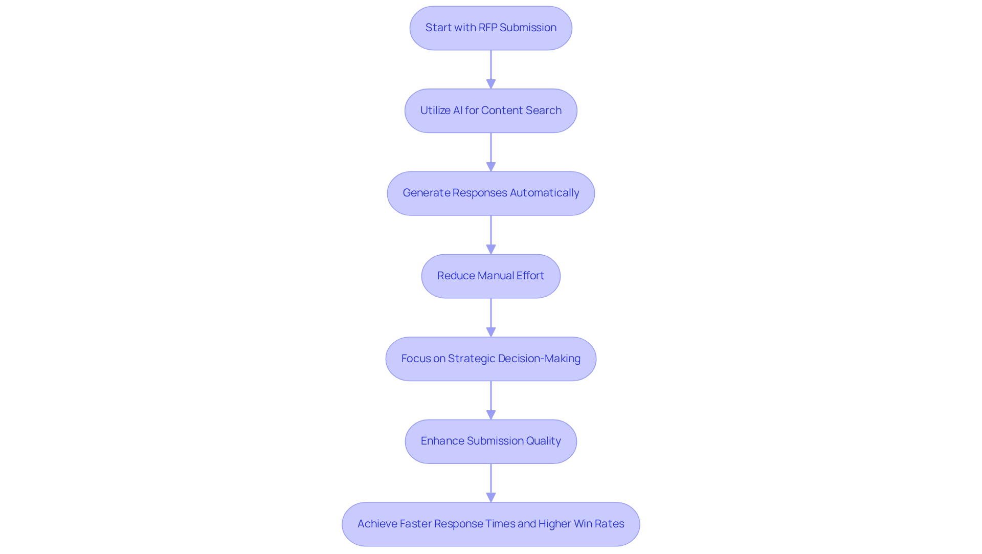 Follow the arrows to see how using the Responsive platform transforms the RFP submission process, leading to faster responses and better success rates.