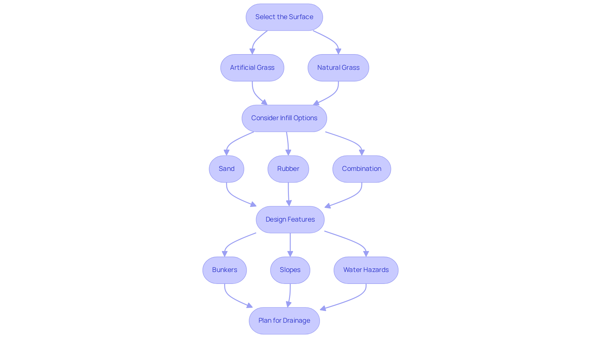 Follow the arrows to see each step in the process of designing your backyard putting green. Each box represents a key decision point, helping you make informed choices for the best golf experience at home. Follow the arrows to see each step in the process of designing your backyard putting green. Each box represents a key decision point, helping you make informed choices for the best golf experience at home.