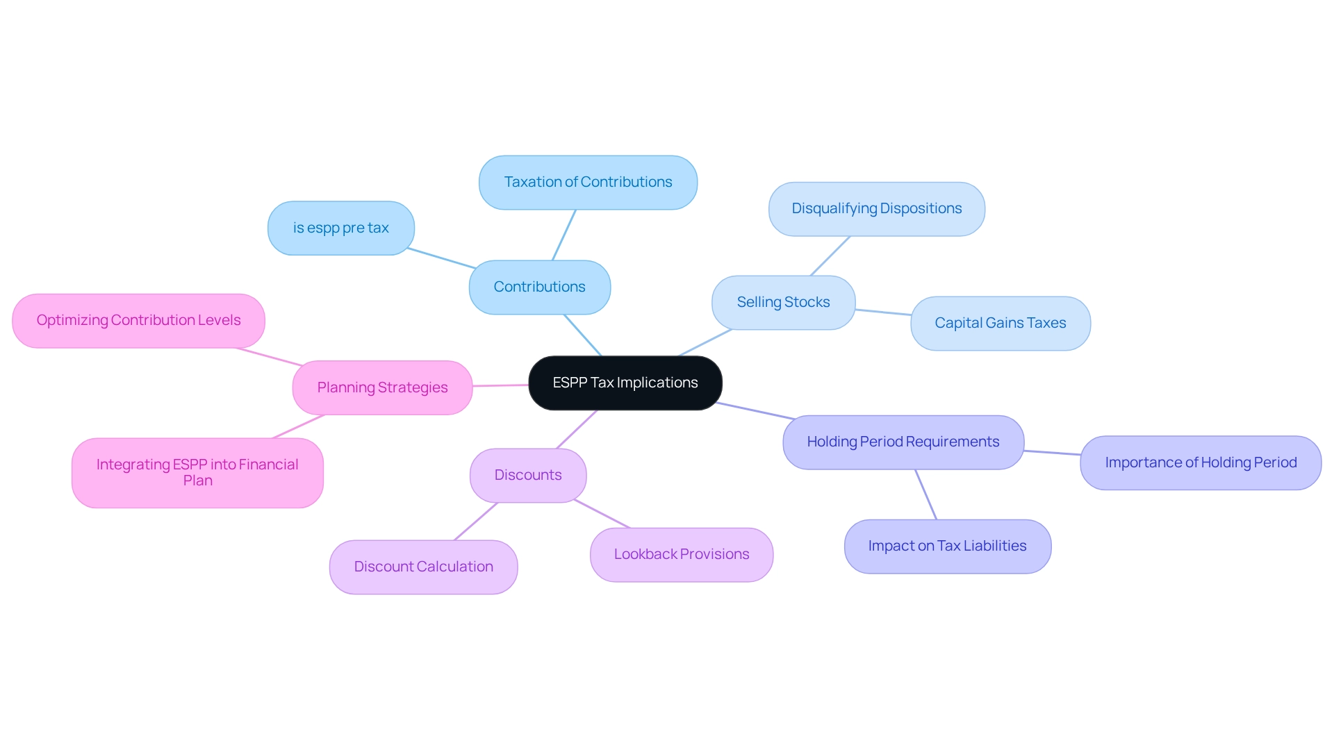 Start at the center with the main topic of ESPP tax implications, then follow the branches to explore each area. Each sub-node provides more detail on specific aspects, helping you see how everything connects. Start at the center with the main topic of ESPP tax implications, then follow the branches to explore each area. Each sub-node provides more detail on specific aspects, helping you see how everything connects.
