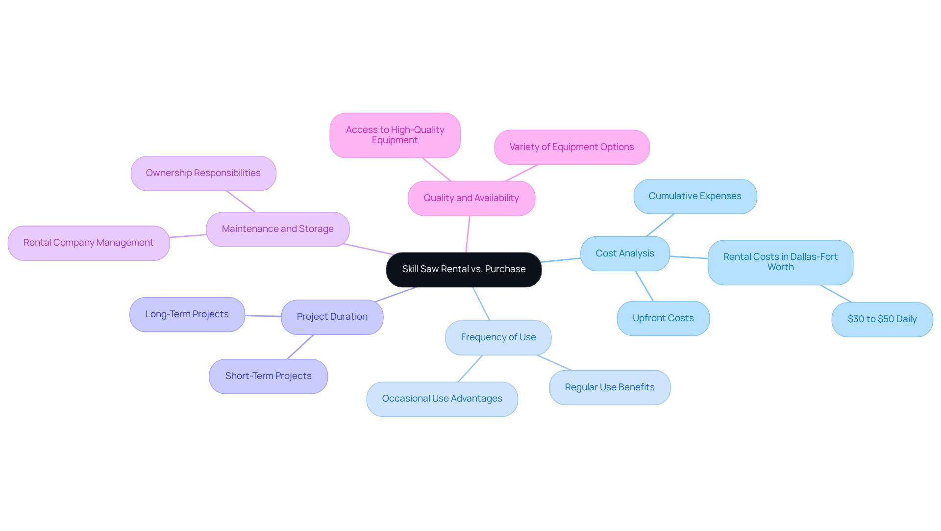 The central node represents the main decision between renting and purchasing. Each branch shows a key factor to consider, with subpoints detailing why that factor is important. Follow the branches to see how they influence your decision-making process.