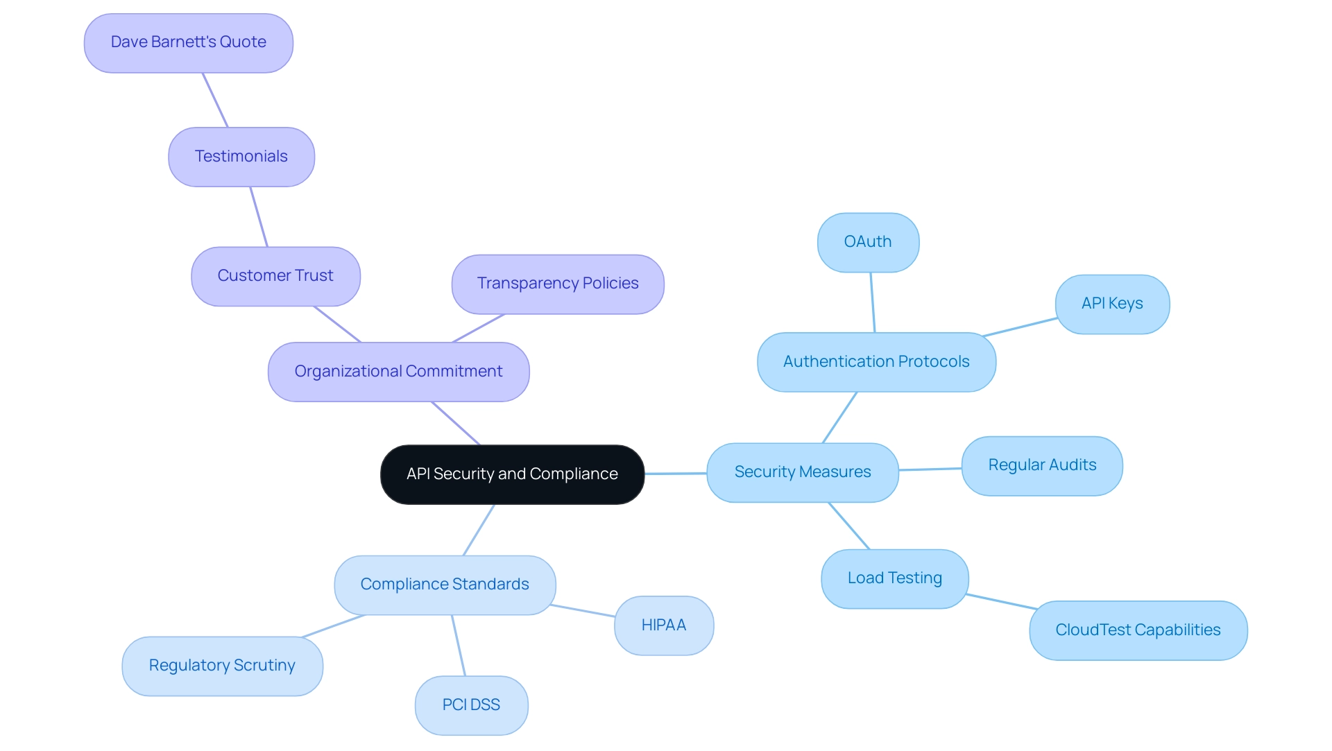 The central node represents the overall theme of API security and compliance, with branches detailing major categories and sub-branches providing specific measures and commitments.