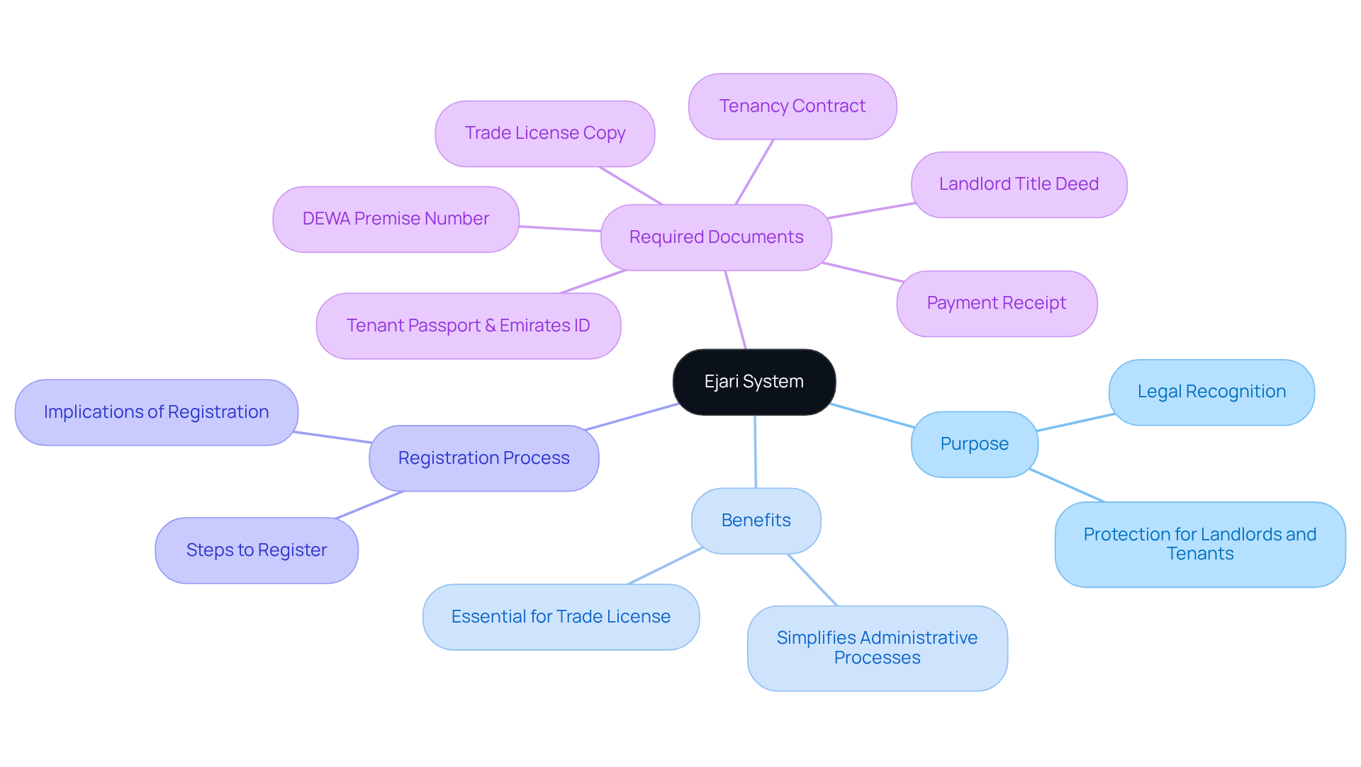 Start at the center with Ejari, then explore its purpose, benefits, and what you need to know for registration. Each branch shows how these elements connect to the overall understanding of the system.