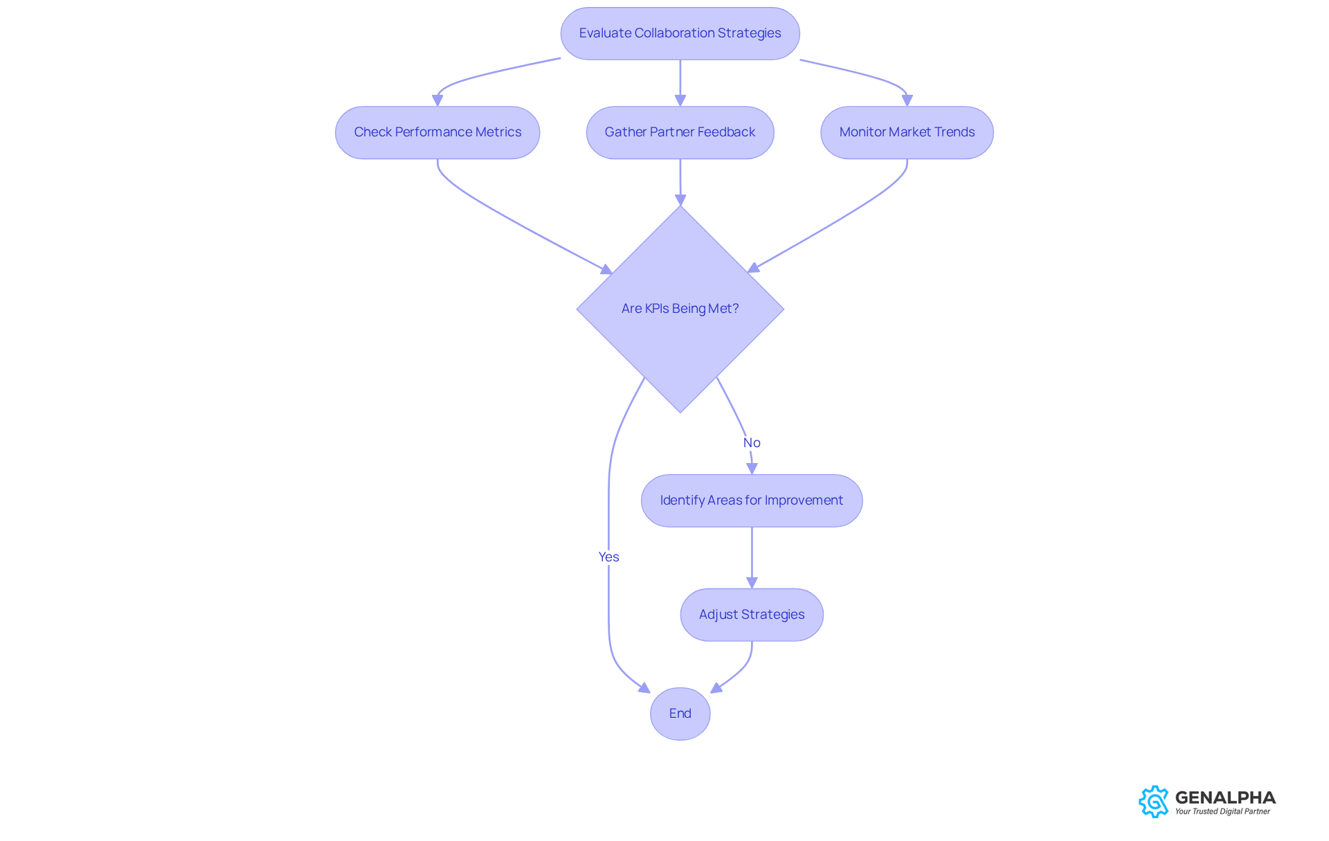 Follow the arrows to see how to assess and improve your collaboration strategies. Each step shows what to do next, and the decision points help you determine if adjustments are needed. Follow the arrows to see how to assess and improve your collaboration strategies. Each step shows what to do next, and the decision points help you determine if adjustments are needed.