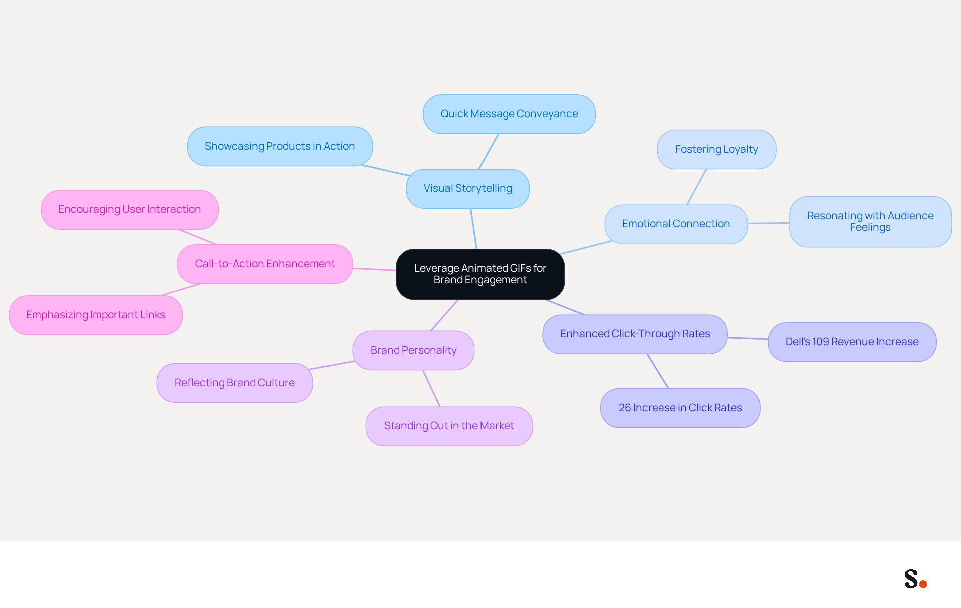 The central node represents the main idea of using animated GIFs, while each branch highlights a specific benefit. Follow the branches to explore how each point contributes to enhancing brand engagement and recognition.