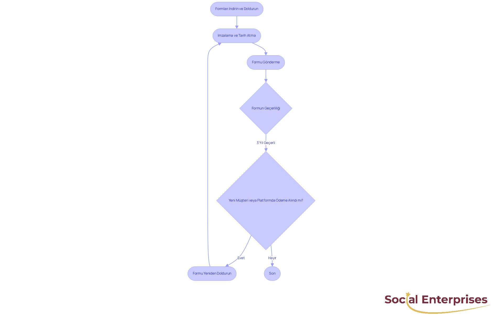 Bu akış şemasında her kutu bir adımı temsil eder. Oklar, adımlar arasındaki bağlantıları gösterir. Daha net anlamak için her adımın ne anlama geldiğini okuyabilirsiniz.