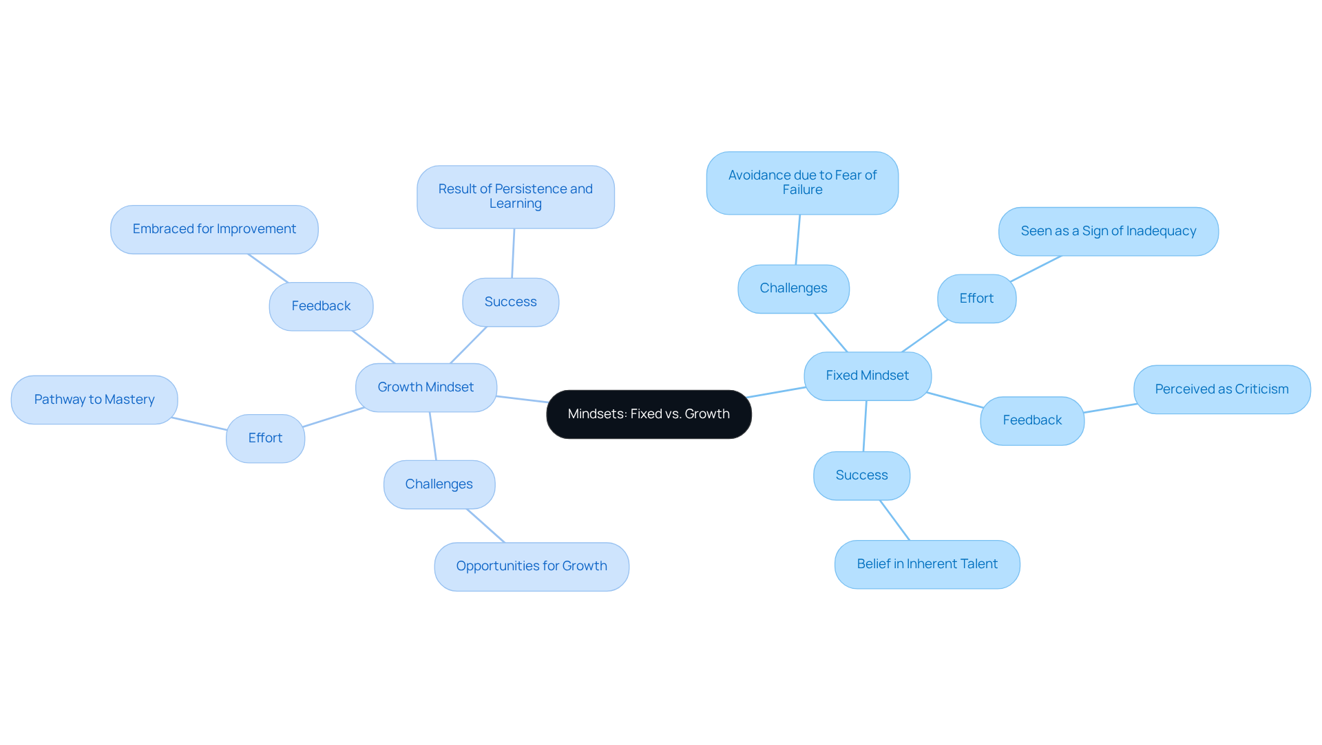 This mindmap illustrates the differences between fixed and growth mindsets. Each branch shows how these mindsets approach challenges, effort, feedback, and success. The fixed mindset often leads to avoidance and defensiveness, while the growth mindset encourages resilience and learning. Follow the branches to see how each mindset influences behavior and attitudes.