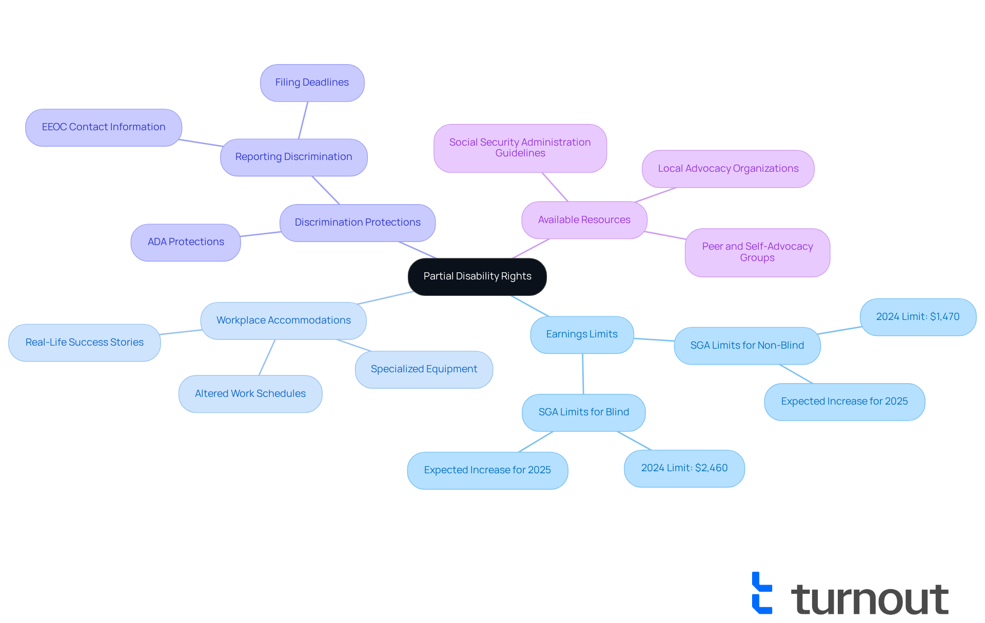 Start at the center with the main topic of partial disability rights. Branch out to explore earnings limits, accommodations available in the workplace, protections against discrimination, and resources to help navigate these rights. Start at the center with the main topic of partial disability rights. Branch out to explore earnings limits, accommodations available in the workplace, protections against discrimination, and resources to help navigate these rights.