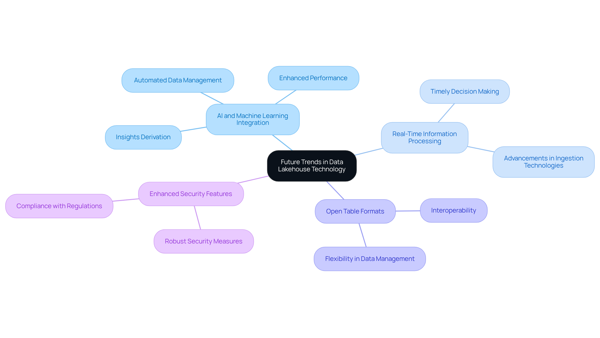The central node represents the main topic, while each branch highlights a specific trend. Follow the branches to explore how each trend contributes to the evolution of data lakehouses. The central node represents the main topic, while each branch highlights a specific trend. Follow the branches to explore how each trend contributes to the evolution of data lakehouses.