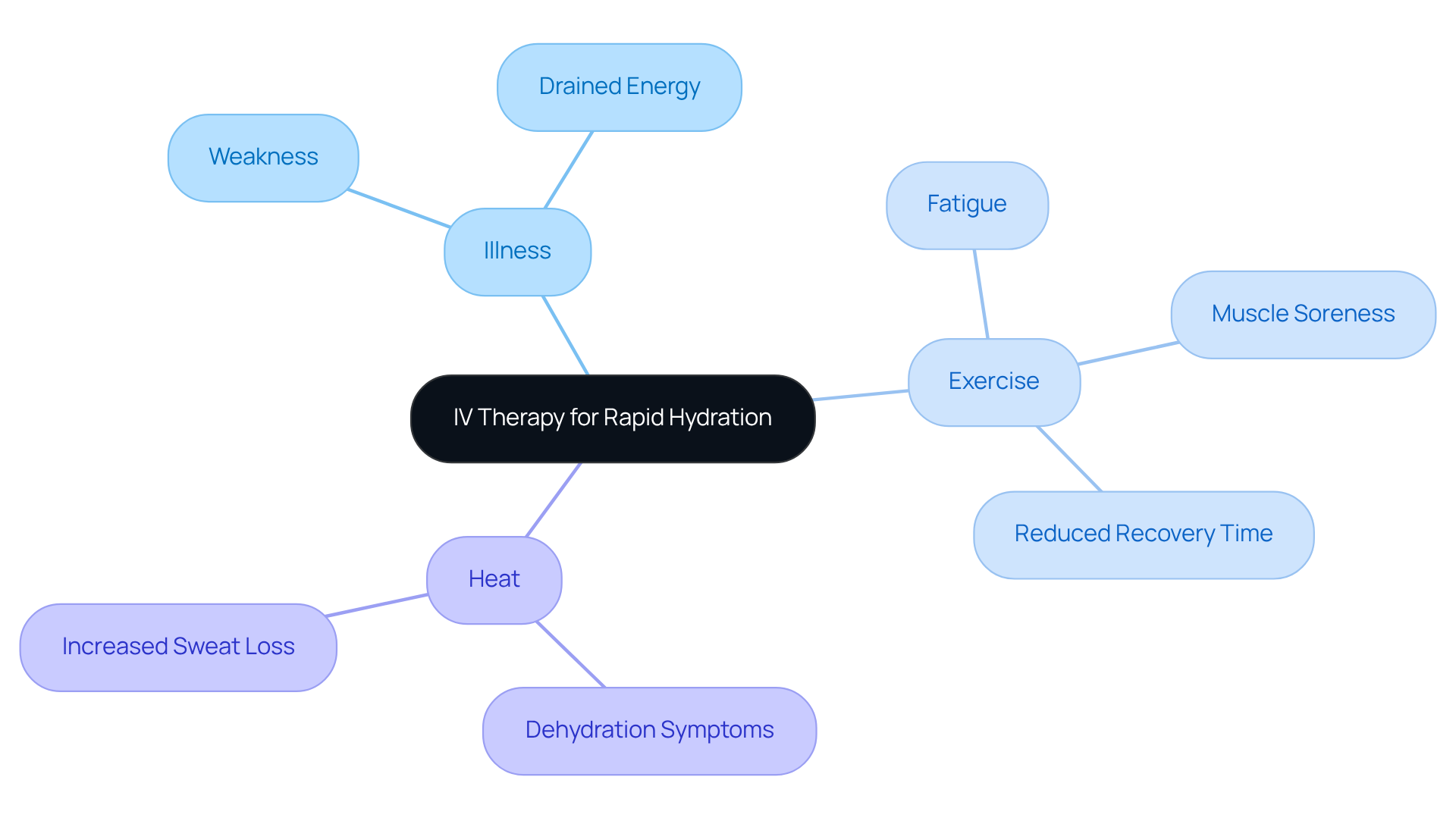 The center shows the main topic of IV therapy, while the branches illustrate the different causes of dehydration. Each cause is linked to the overall theme, helping you see how IV therapy addresses these issues. The center shows the main topic of IV therapy, while the branches illustrate the different causes of dehydration. Each cause is linked to the overall theme, helping you see how IV therapy addresses these issues.