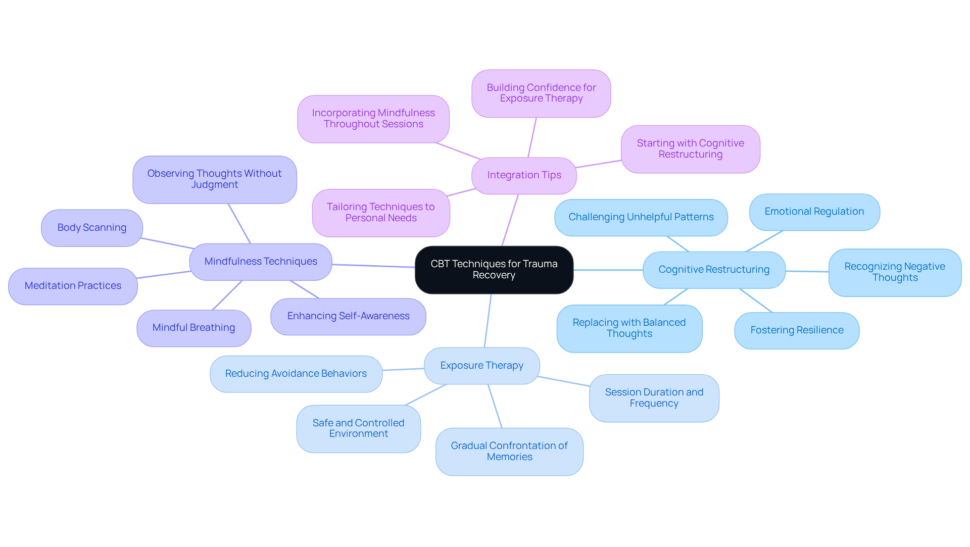 The center represents the main topic of CBT techniques, while each branch shows a specific technique. Follow the branches to learn about the purpose and benefits of each technique in trauma recovery.