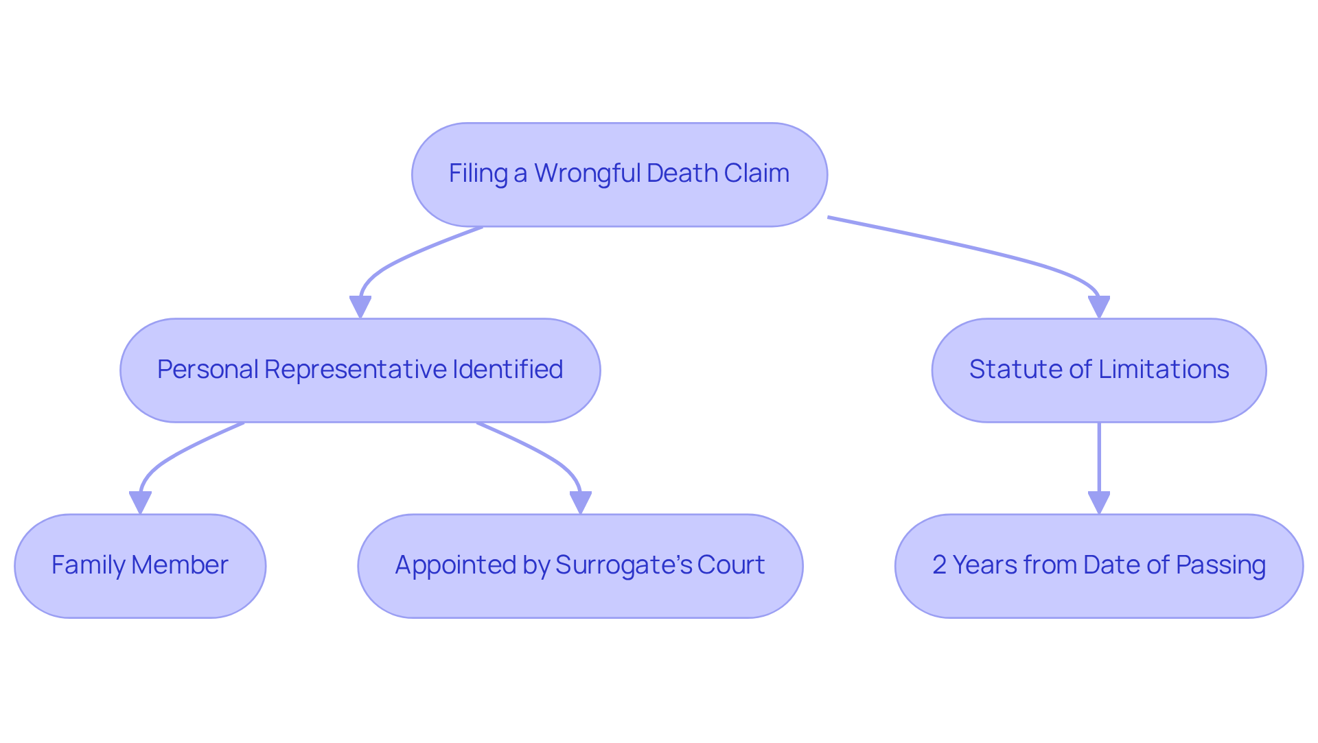 This flowchart outlines the steps to file a wrongful death claim. Start at the top with the main action, then follow the arrows to see who can file and the time limit involved. Each box represents a key part of the process, helping you understand what needs to be done. This flowchart outlines the steps to file a wrongful death claim. Start at the top with the main action, then follow the arrows to see who can file and the time limit involved. Each box represents a key part of the process, helping you understand what needs to be done.