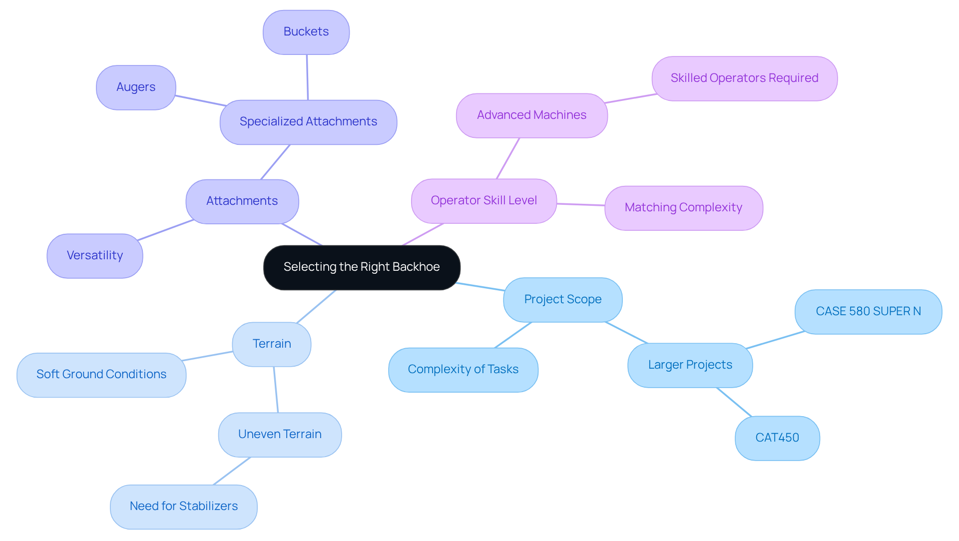This mindmap helps you navigate the key factors in choosing a backhoe. Start at the center with the main topic, then explore each branch to see what to consider for your project. Each color-coded branch represents a different factor, with further details branching out to guide your decision-making.