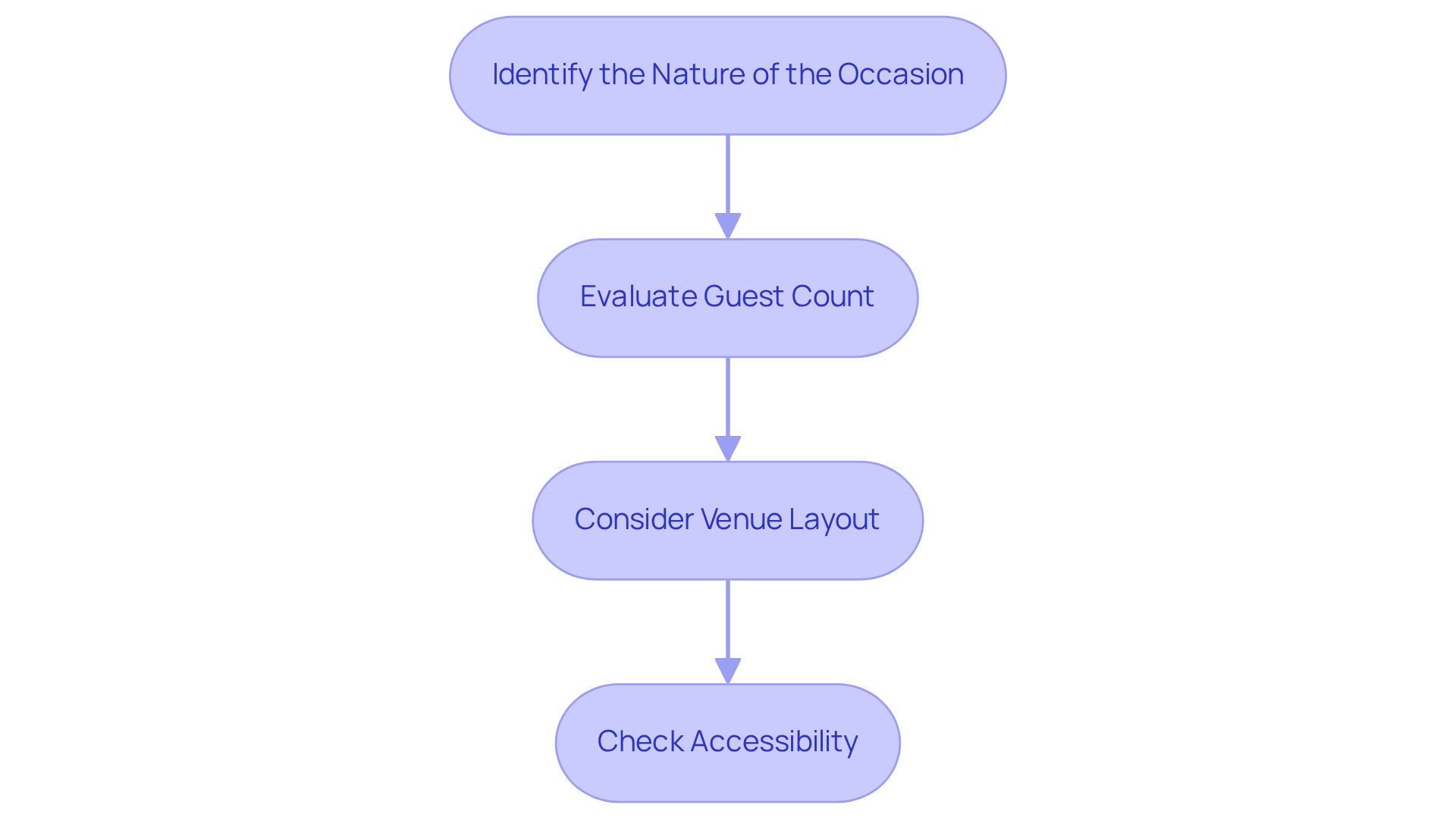 Each box represents a key step in planning your event. Follow the arrows to see how each consideration leads to the next, ensuring a comprehensive approach to your event planning.