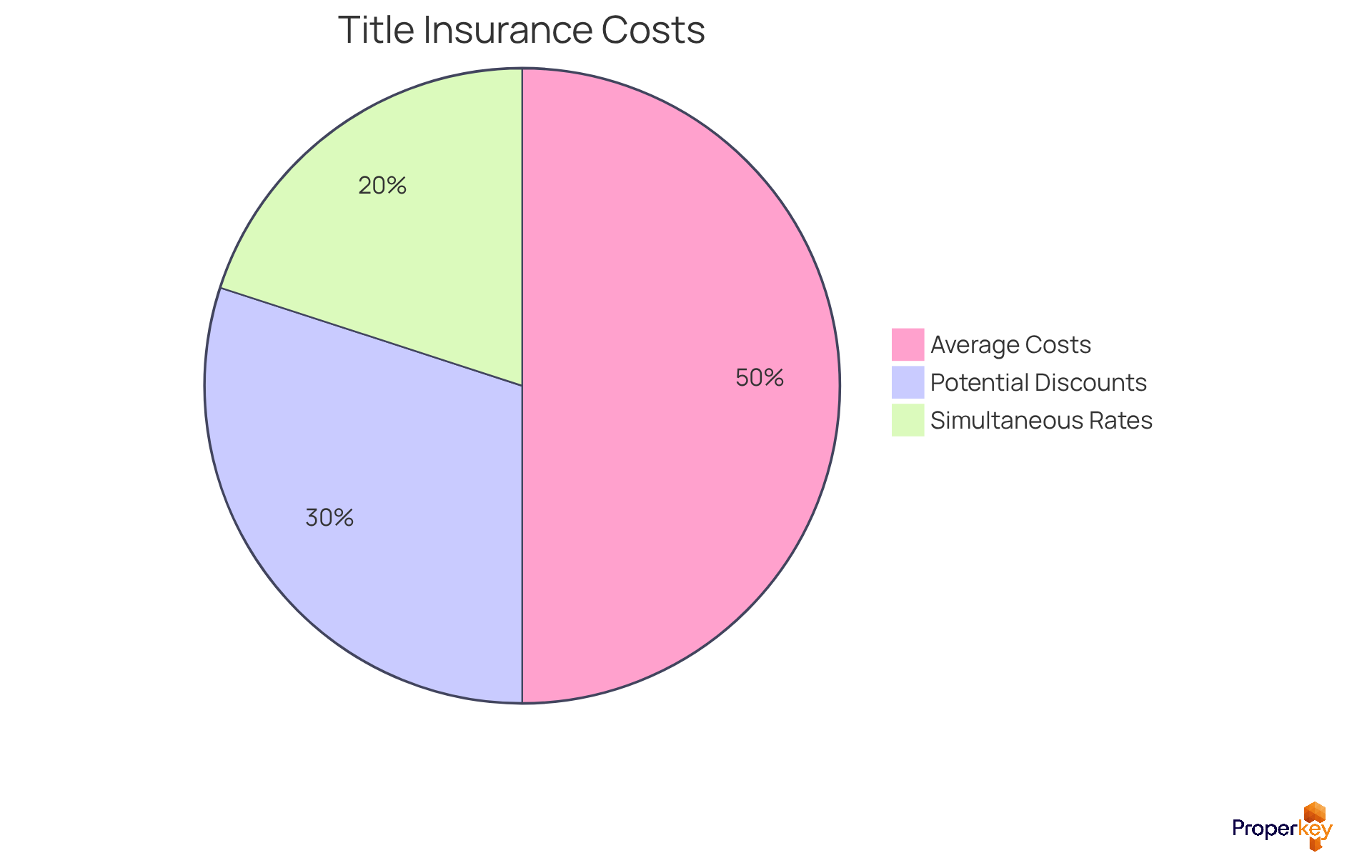 Each segment of the pie chart shows how different factors affect the cost of title insurance. The larger the segment, the more significant that factor is in determining your overall expenses. For example, the average coverage cost segment shows the typical range you might pay, while the discount segment highlights potential savings you could qualify for.