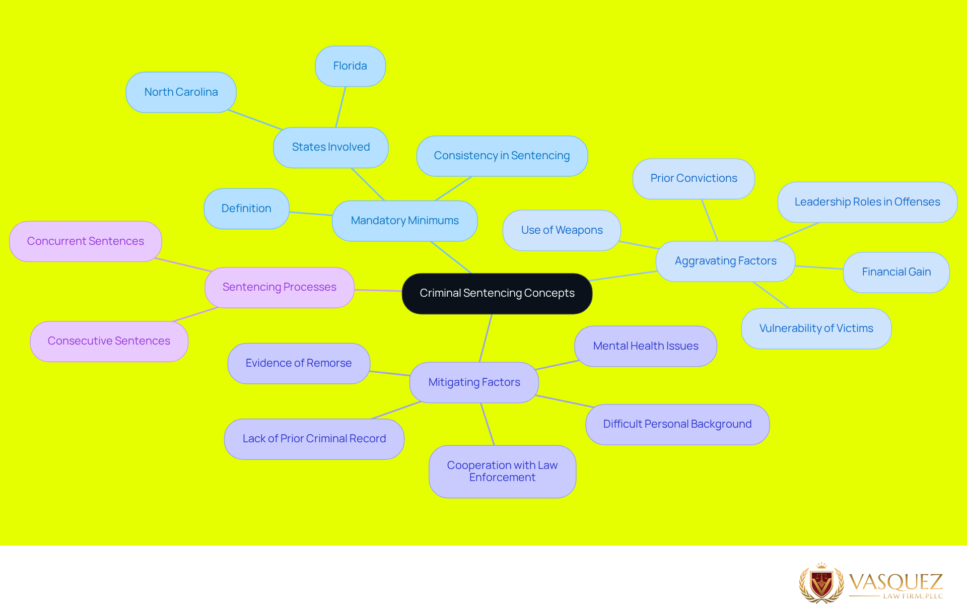 This mindmap starts with the main idea of criminal sentencing and branches out into various important concepts. Each branch represents a key area of sentencing, with further details provided in sub-branches. This structure helps you see how different factors influence sentencing decisions.
