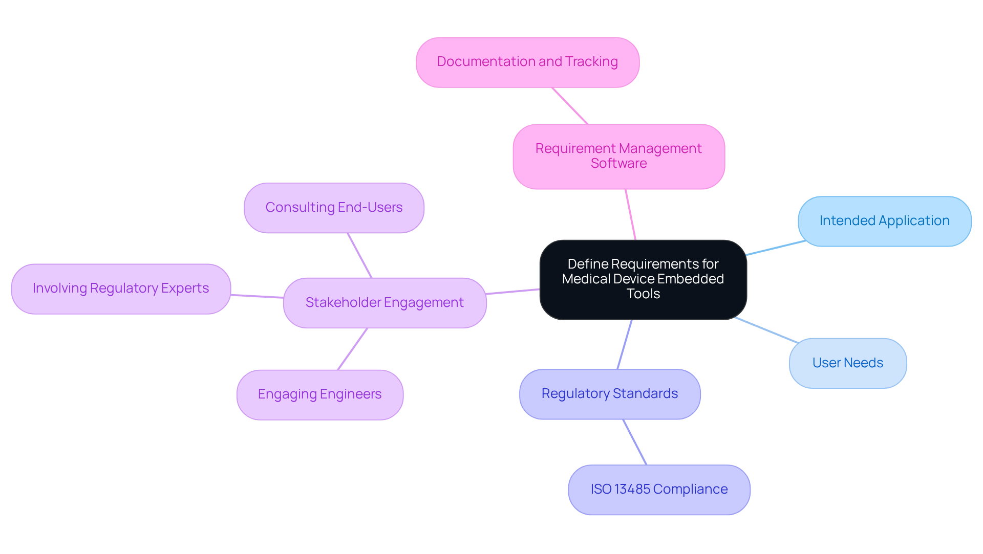 The center represents the main focus of defining requirements, while the branches show different aspects that need to be considered, like user needs and regulations. Each branch helps you understand what factors contribute to successful medical device design.