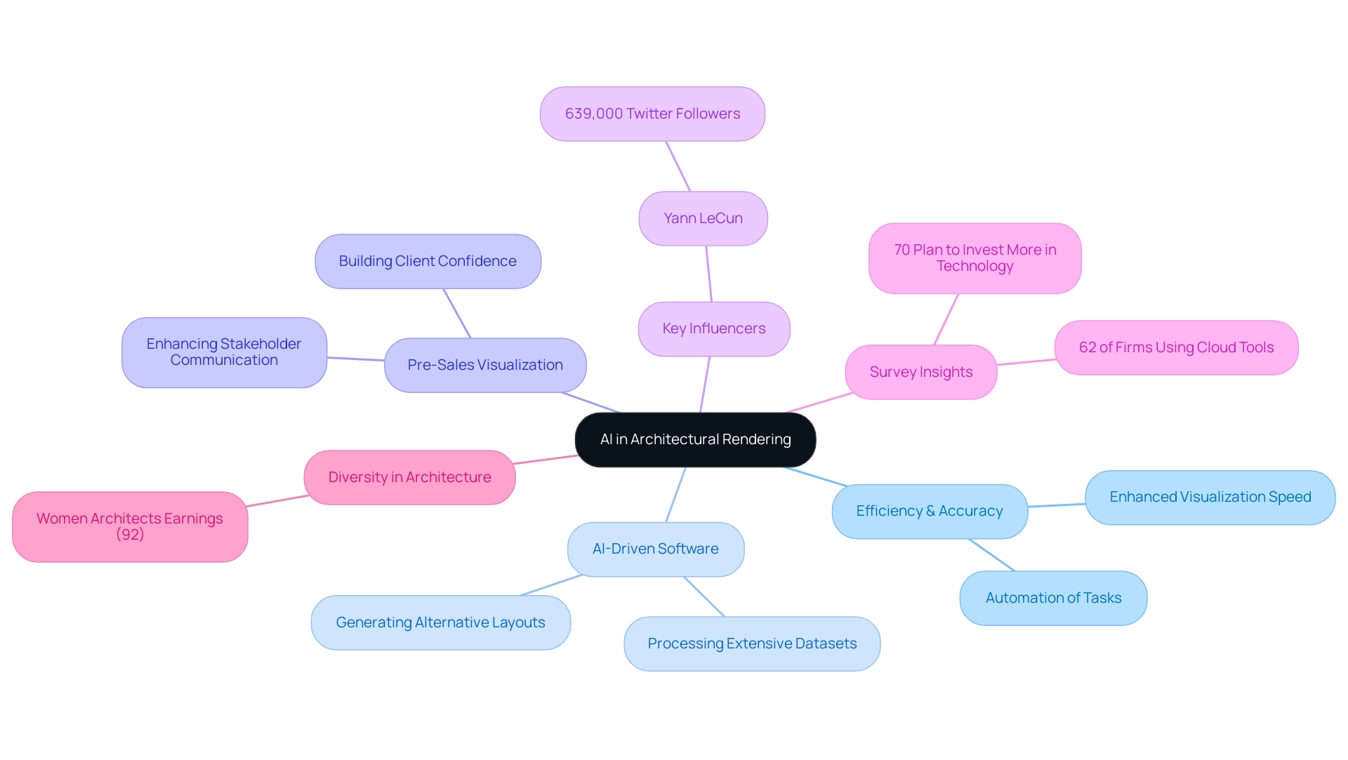 The central node represents the main topic, with branches for key aspects: efficiency & accuracy, ai-driven software, pre-sales visualization, key influencers, survey insights, and diversity in architecture. The central node represents the main topic, with branches for key aspects: Efficiency & Accuracy, AI-Driven Software, Pre-Sales Visualization, Key Influencers, Survey Insights, and Diversity in Architecture.