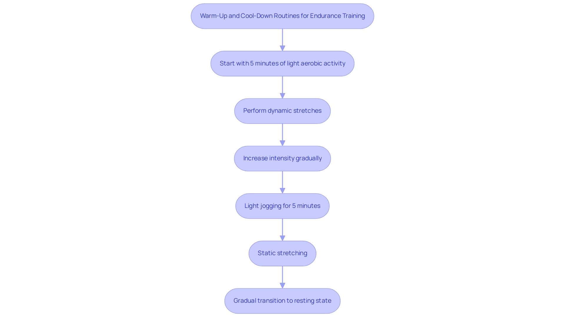 Each section (Warm-Up and Cool-Down) is color-coded to differentiate the steps in the process, with arrows indicating the flow from one step to the next.