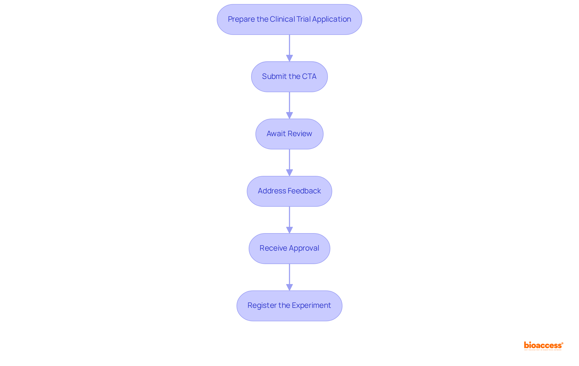Each box represents a key step in the COFEPRIS approval process for clinical trials. Follow the arrows to see how each step leads to the next, ensuring you meet all requirements for successful approval.
