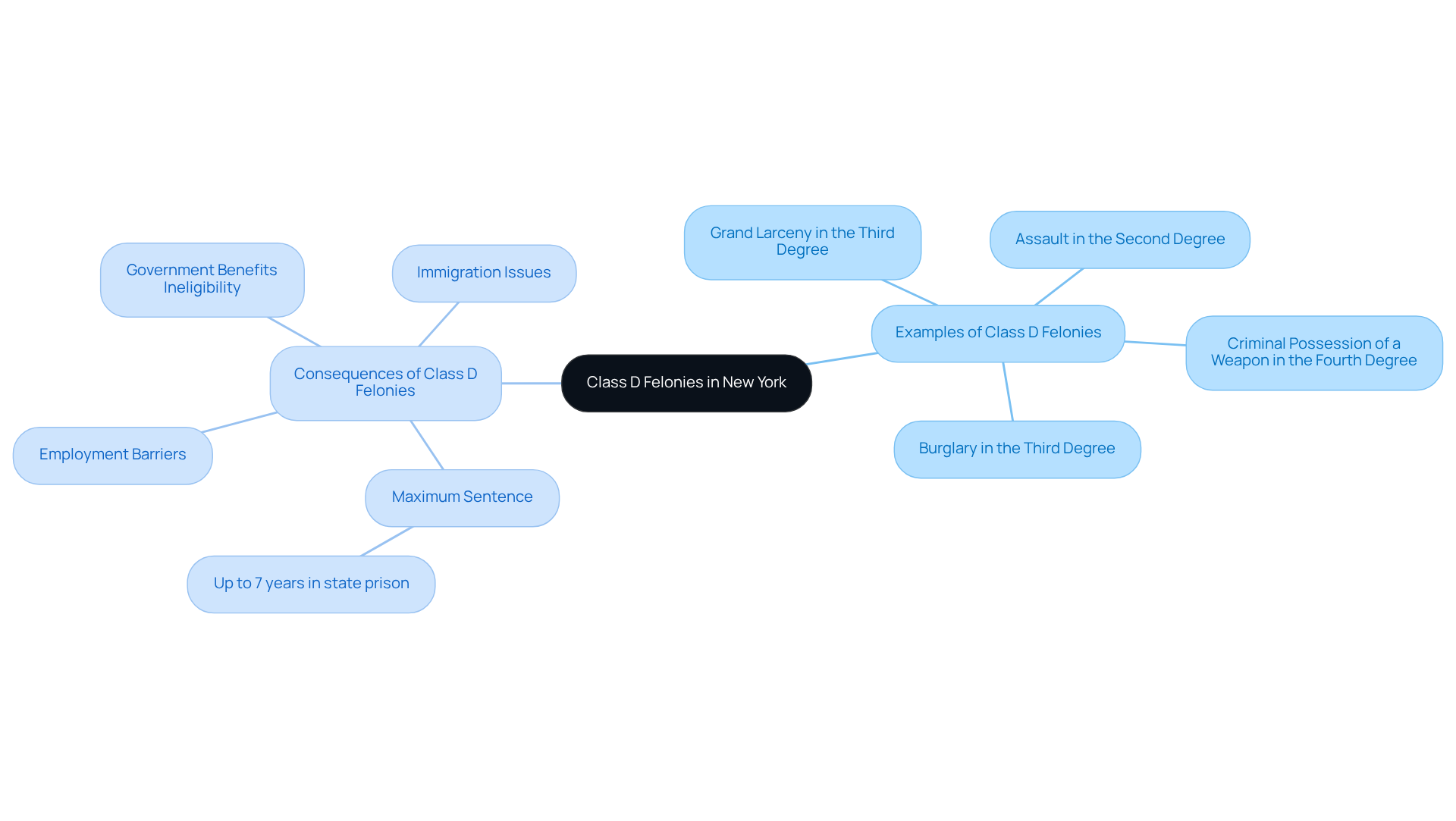 The central node represents Class D felonies, with branches showing specific examples and their consequences. Each branch helps you see how these felonies are categorized and what impacts they can have on someone's life.