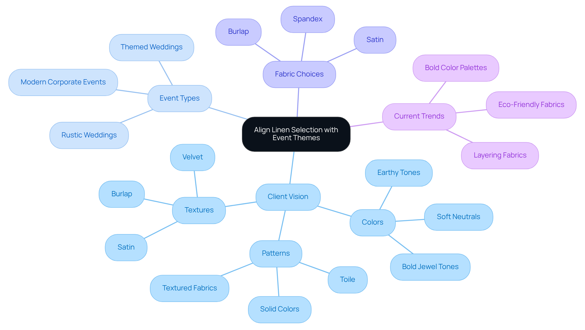 Start at the center with the main idea, then explore the branches to see how different factors like client preferences and event types influence linen choices. Each branch represents a key aspect of creating a memorable event. Start at the center with the main idea, then explore the branches to see how different factors like client preferences and event types influence linen choices. Each branch represents a key aspect of creating a memorable event.