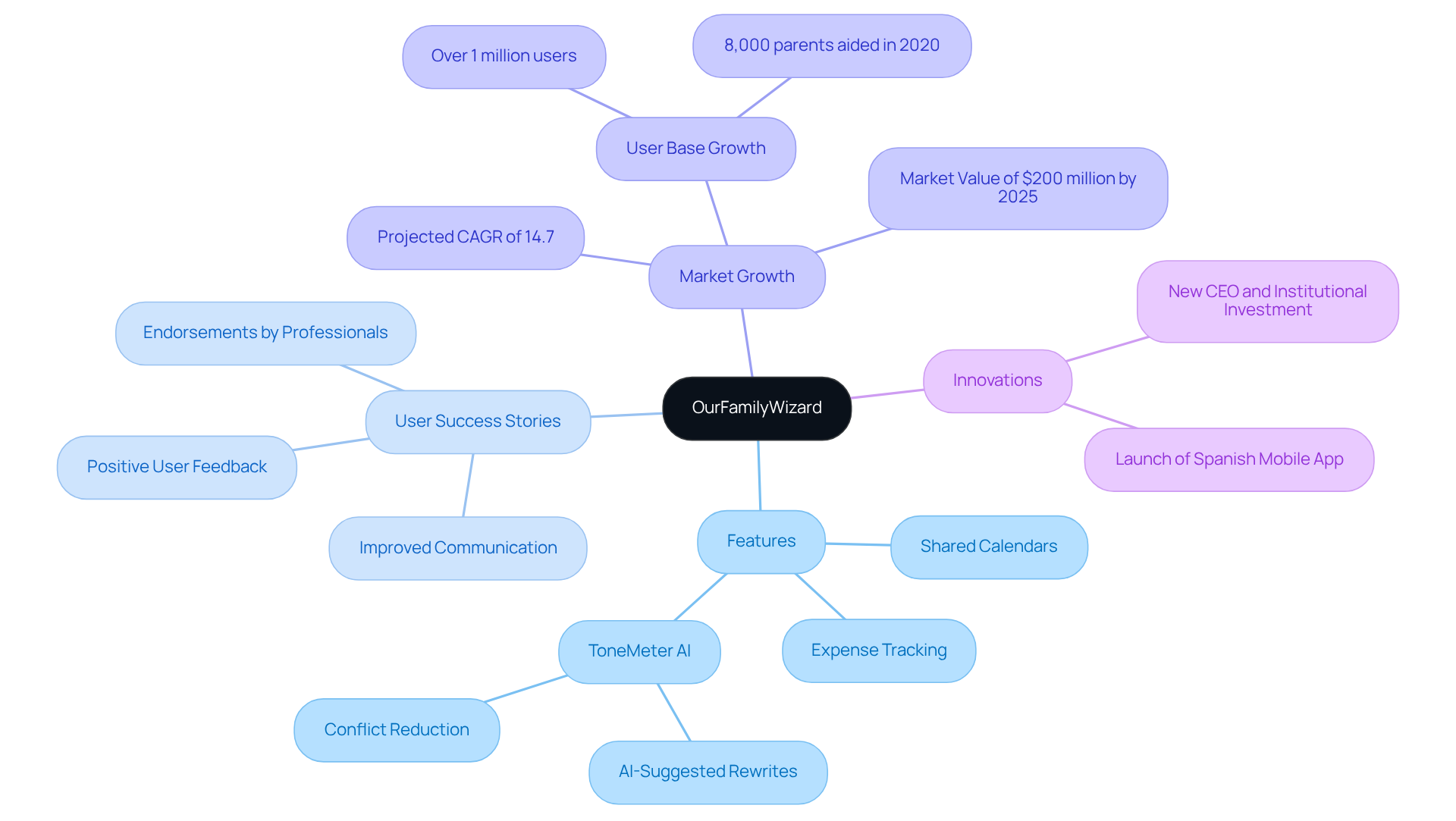 The center represents OurFamilyWizard, and the branches show its features, user experiences, and market trends. Each color-coded branch helps you quickly identify different aspects of the platform.